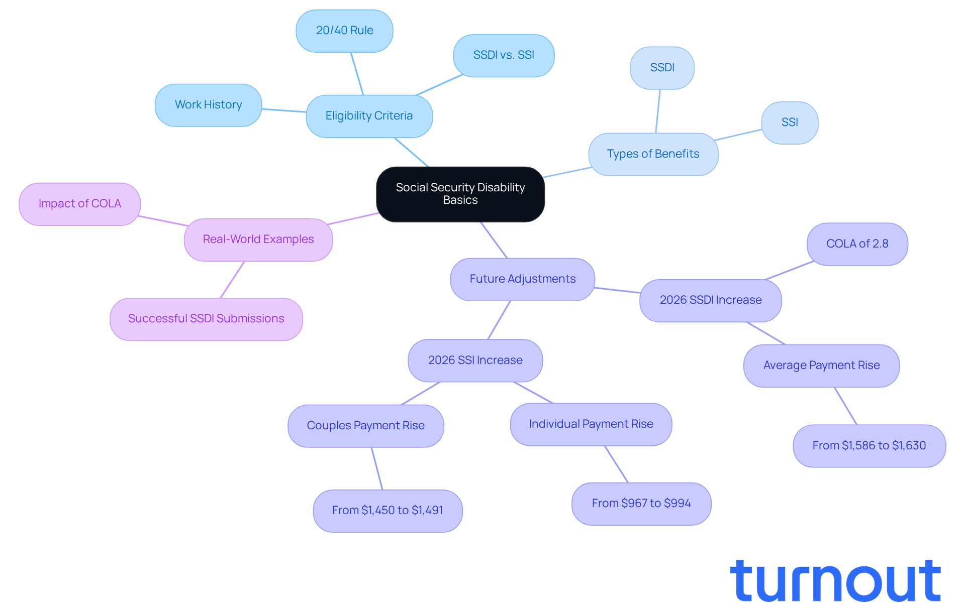 The central node represents the main topic, while branches show related concepts. Each color-coded branch helps you navigate through eligibility, benefits, and adjustments, making it easier to grasp the overall structure. The central node represents the main topic, while branches show related concepts. Each color-coded branch helps you navigate through eligibility, benefits, and adjustments, making it easier to grasp the overall structure.