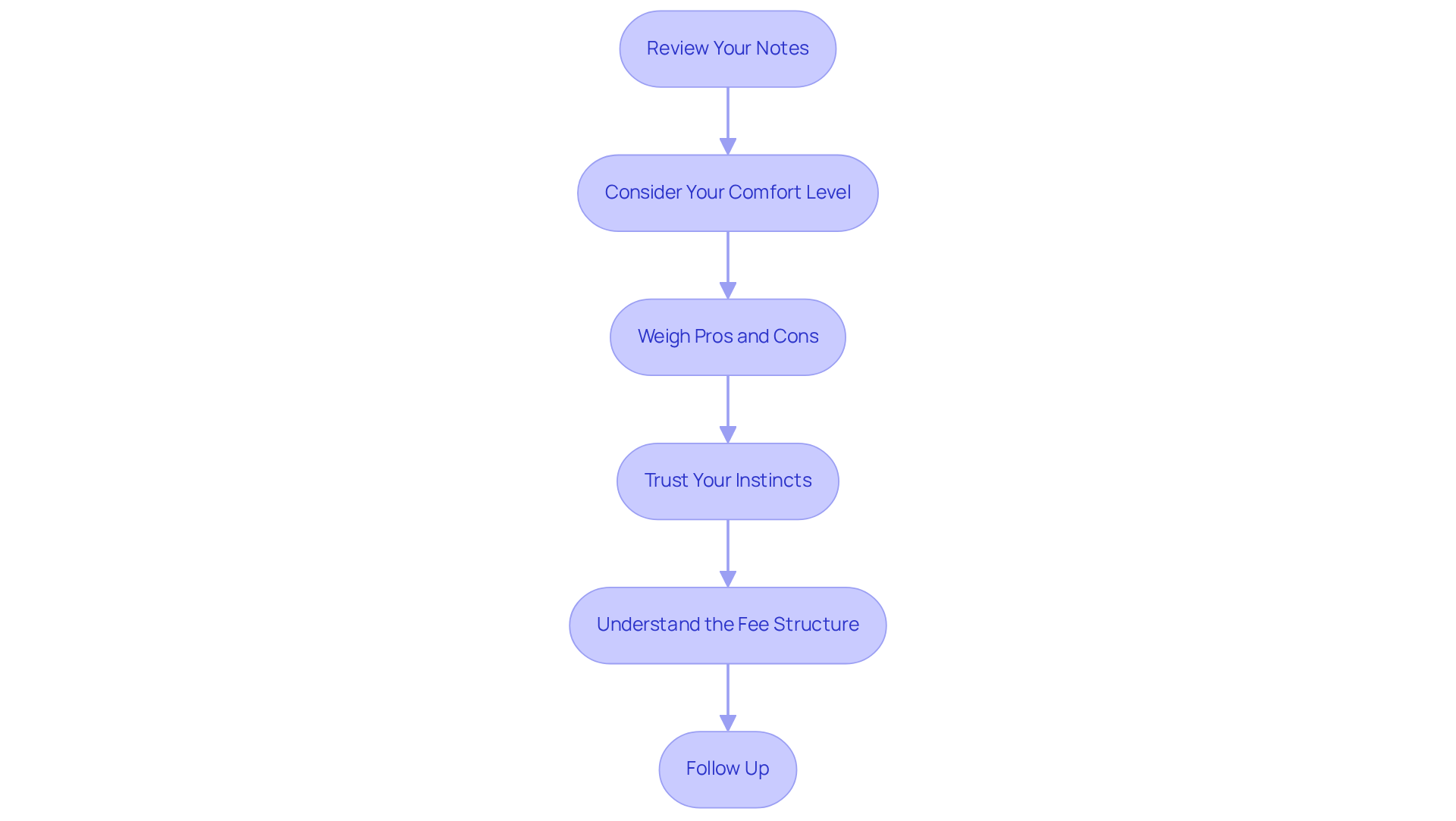 Each box represents a step you should take when deciding on a lawyer. Follow the arrows to see the order in which you should approach each step, helping you make a thoughtful and informed choice.