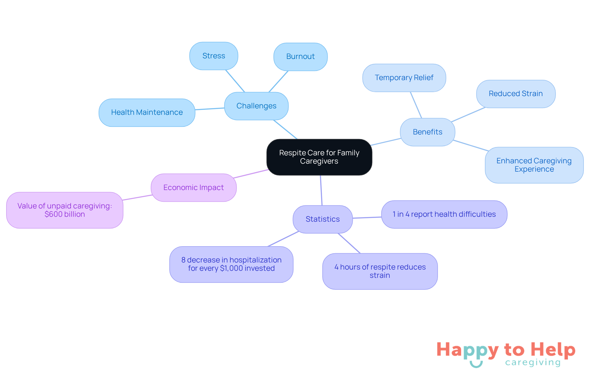 This mindmap illustrates the interconnected aspects of respite care. Each branch represents a different area of focus, showing how challenges, benefits, statistics, and economic impacts relate to the overall theme of supporting family caregivers.