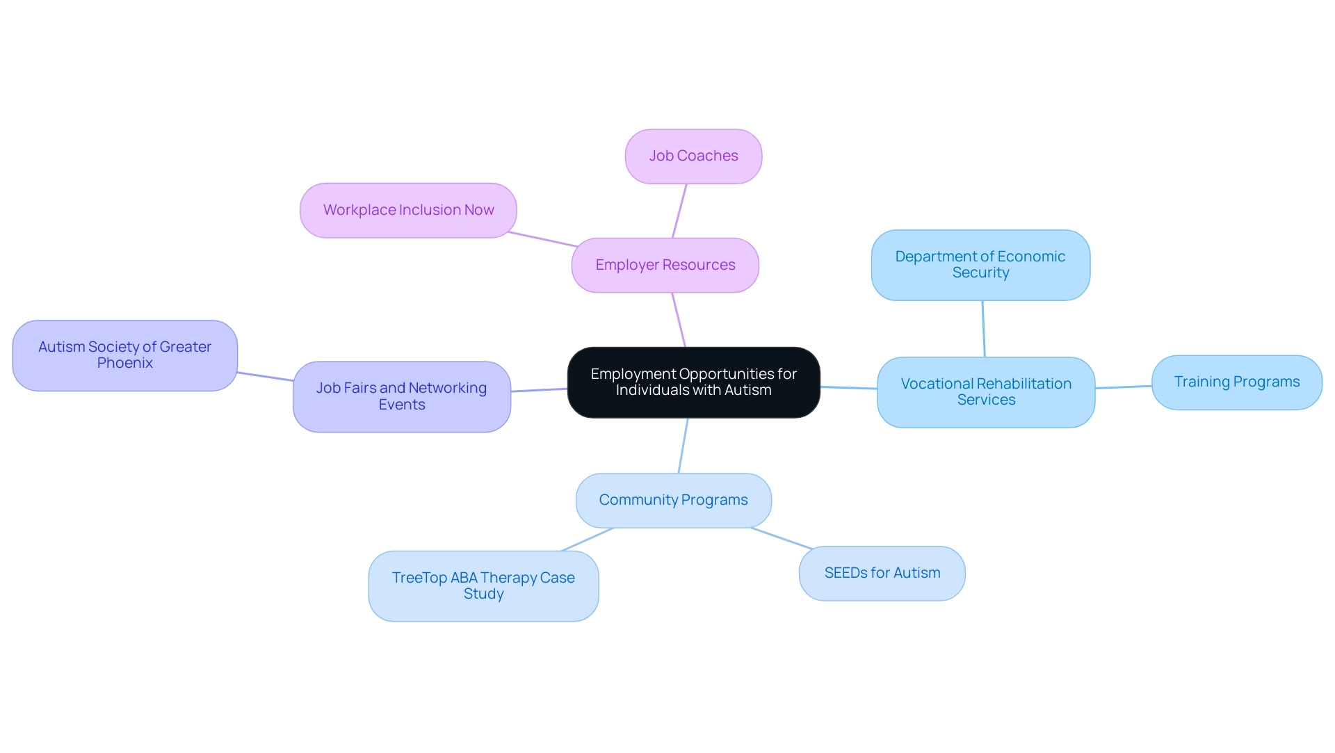 Each branch represents a different type of support or resource, with sub-branches providing more detailed information about specific programs and initiatives.