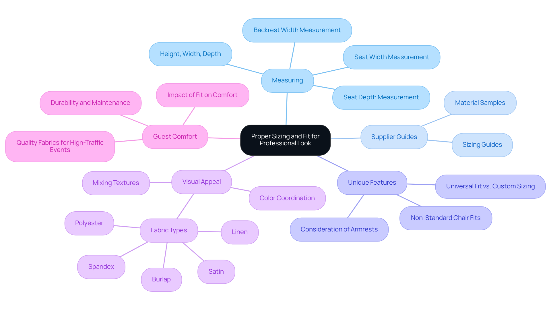 Start at the center with the main idea of proper sizing. Follow the branches to explore different aspects like measuring techniques and the importance of fit for visual appeal and comfort.