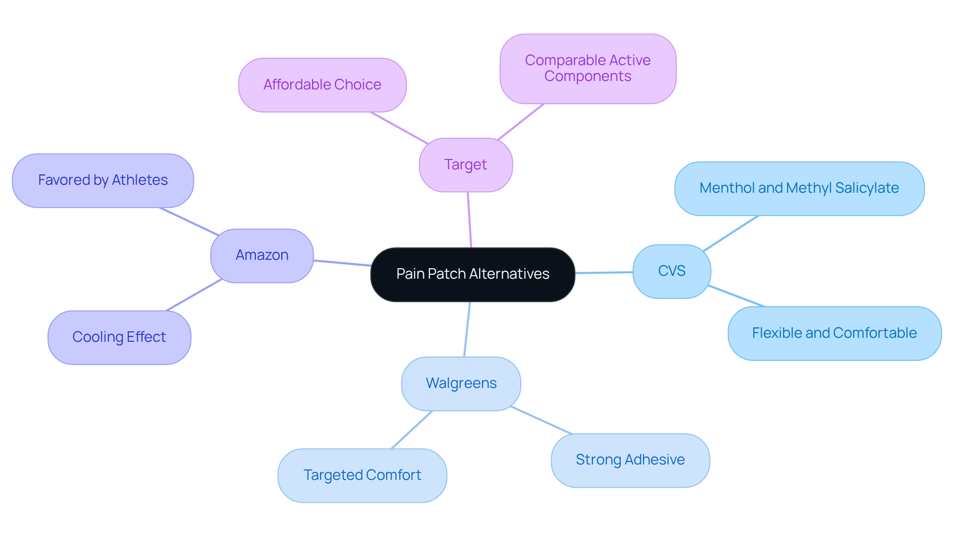 This mindmap shows various pain patch options available from different retailers. Start at the center with 'Pain Patch Alternatives' and explore each branch to see what each retailer offers and the unique benefits of their products. This mindmap shows various pain patch options available from different retailers. Start at the center with 'Pain Patch Alternatives' and explore each branch to see what each retailer offers and the unique benefits of their products.