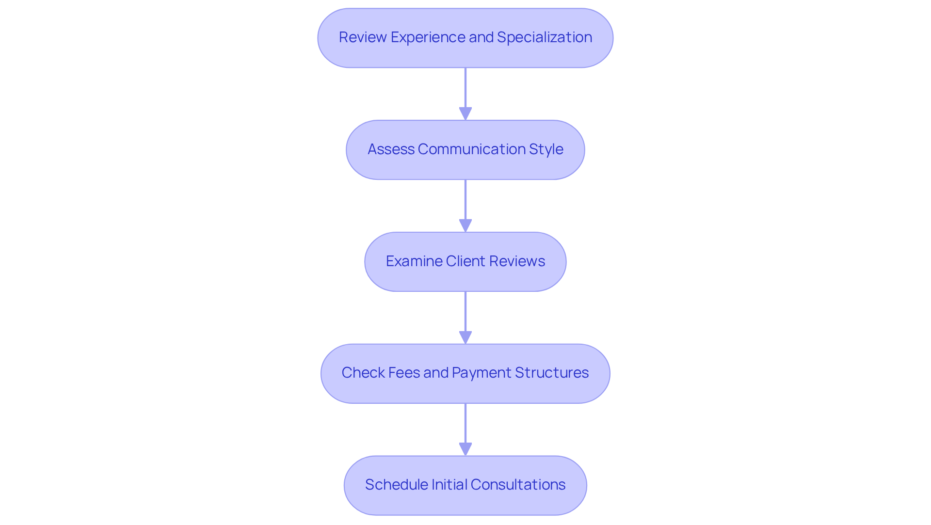 Each box represents a step in the process of choosing the right attorney. Follow the arrows to see how to move from one step to the next, ensuring you cover all important aspects before making your decision.