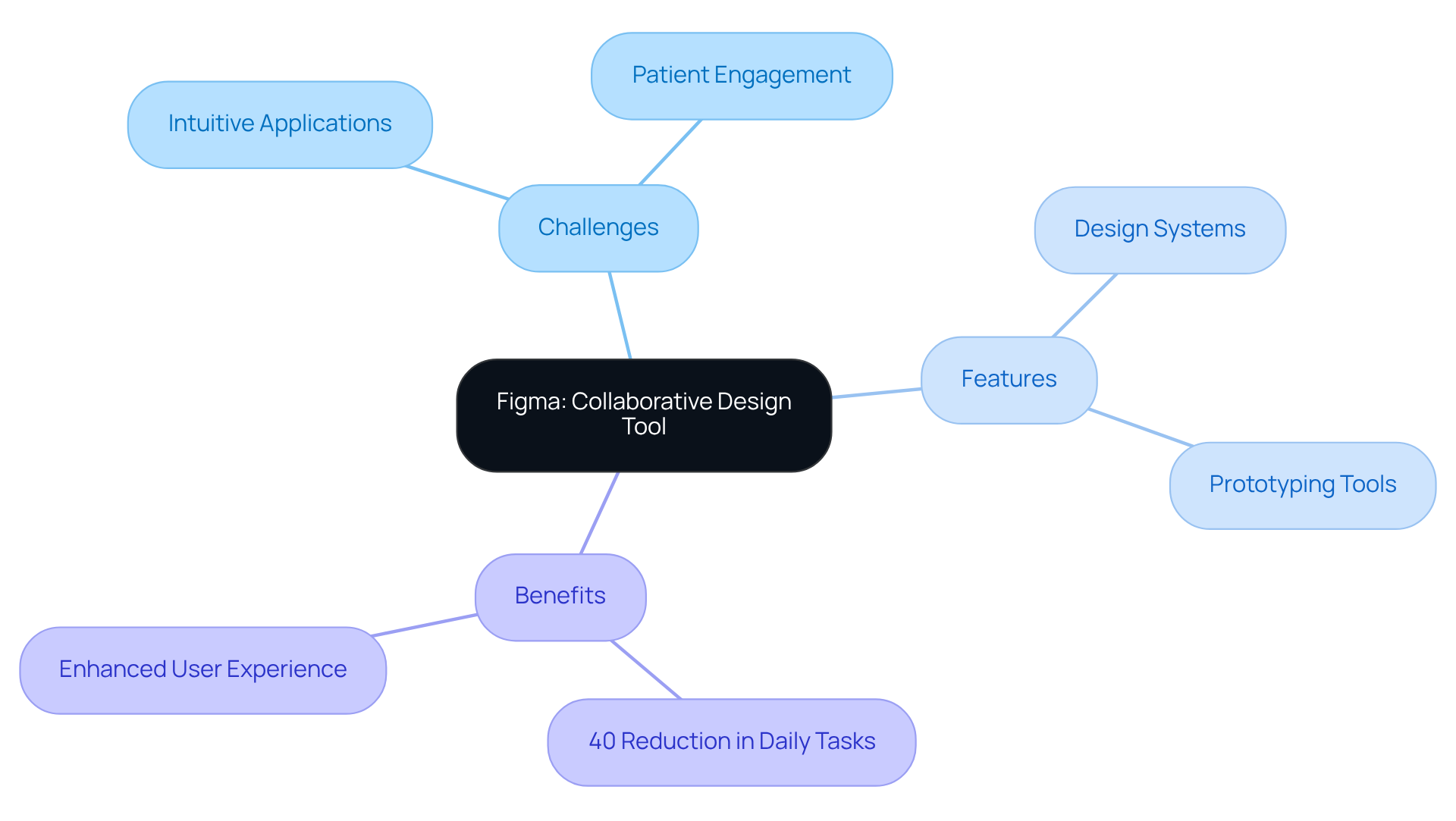 The center represents Figma, and the branches show the challenges it addresses, the features it offers, and the benefits it provides. Each branch helps you see how everything connects in the context of improving medical applications.