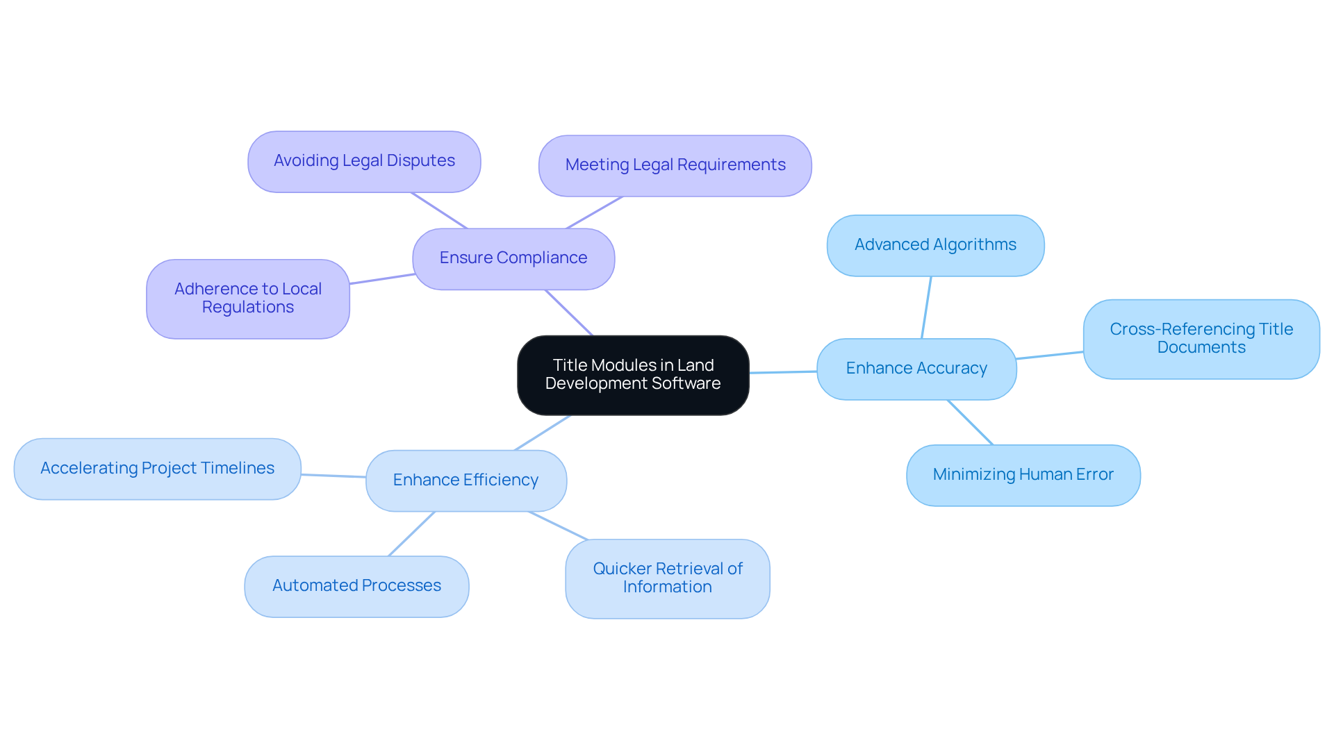 Master Land Development Software with Title Modules in 4 Steps