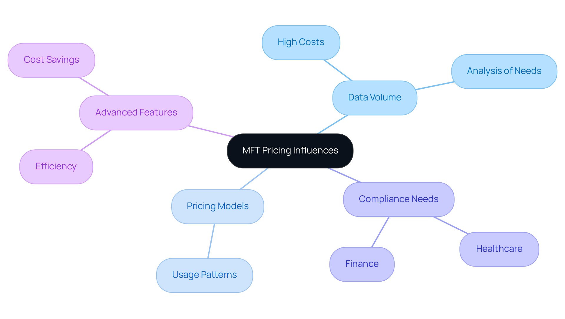The central node represents the main topic of MFT pricing. Each branch shows a key factor that influences pricing, with sub-branches providing more detail. This layout helps visualize how different elements are interconnected.