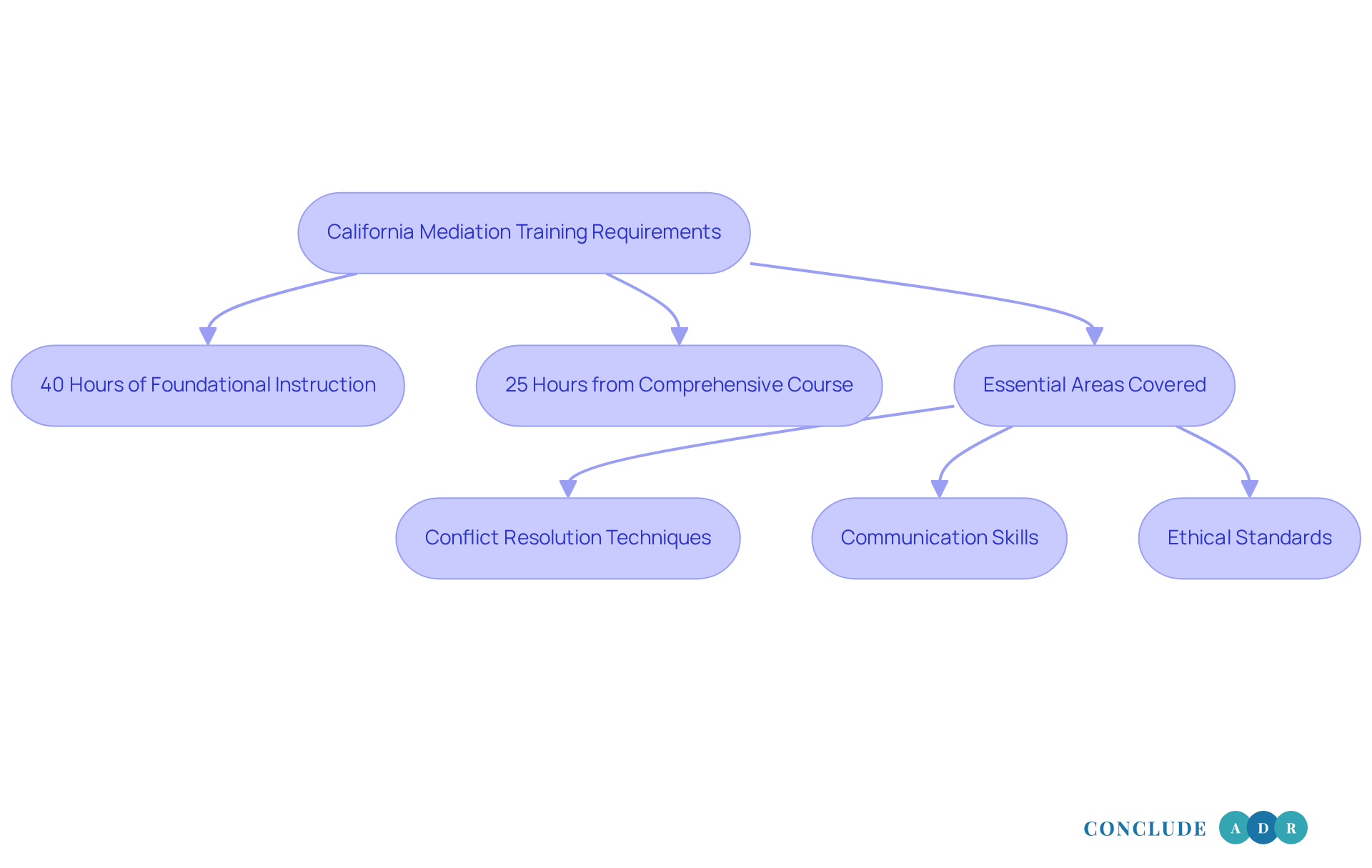 This flowchart outlines the steps to becoming a mediator in California. Each box represents a requirement or skill area, and the arrows show how they connect in the training process.