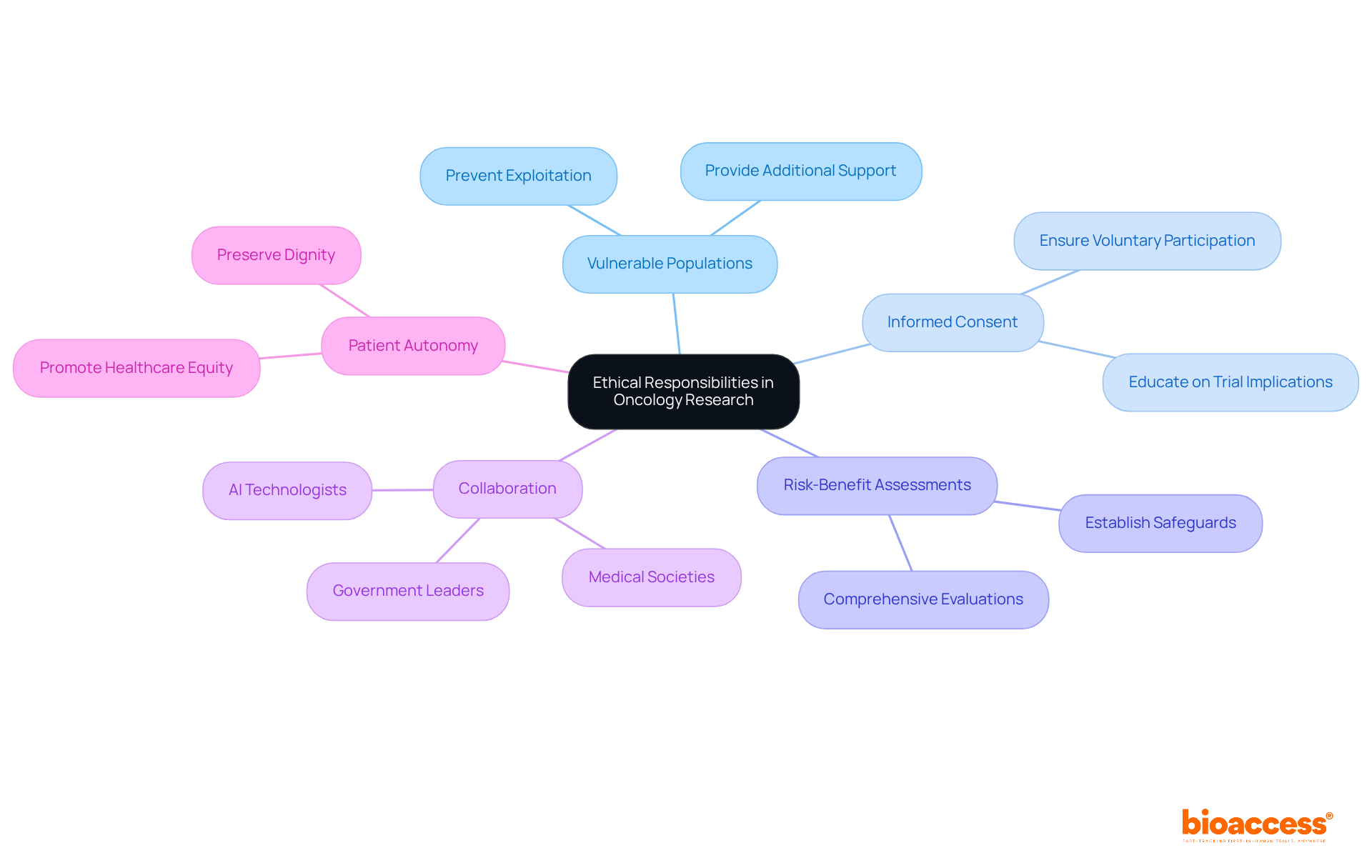 The central node represents the main theme of ethical responsibilities, while the branches illustrate the various aspects and considerations that researchers must address to protect vulnerable populations in oncology trials. The central node represents the main theme of ethical responsibilities, while the branches illustrate the various aspects and considerations that researchers must address to protect vulnerable populations in oncology trials.