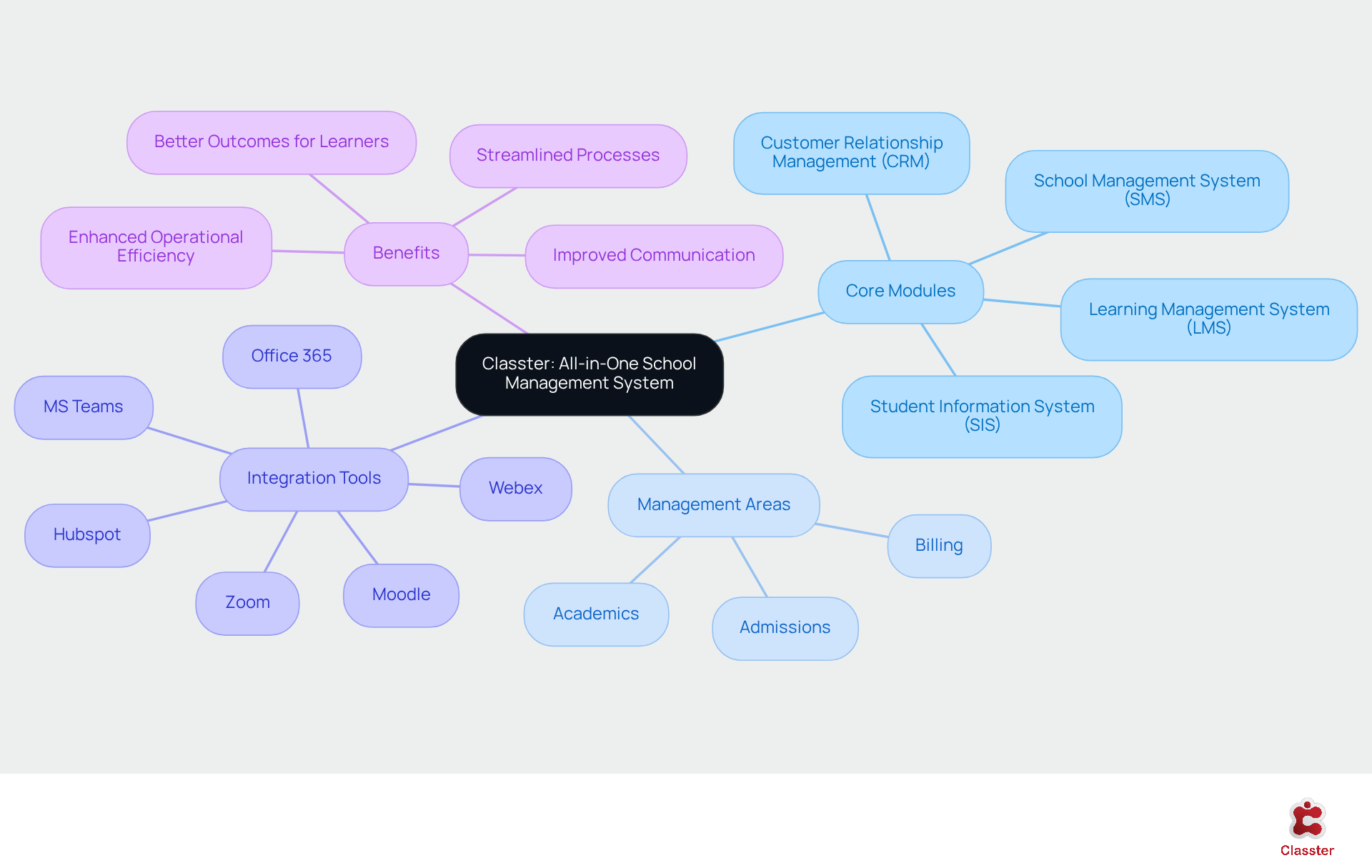 Start at the center with Classter, then explore the branches to see its core modules, management areas, integration tools, and the benefits it offers to educational institutions.