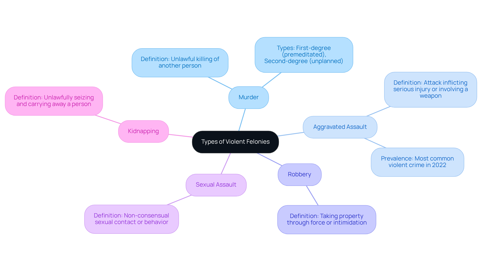The central node represents the main topic of violent felonies, while the branches show different types of offenses. Each branch provides a quick reference to understand what each felony entails, helping you grasp the classifications and their implications.
