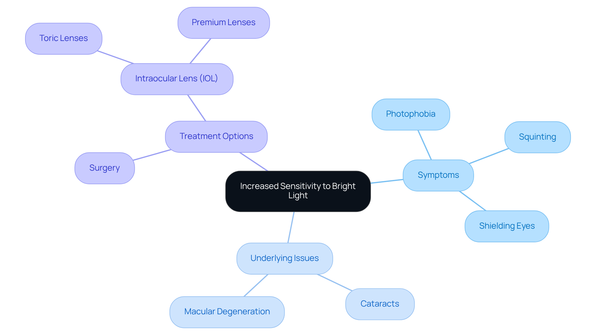 The central idea is about sensitivity to bright light, with branches showing symptoms, potential causes, and treatment options. Each branch helps you understand how these elements connect and what actions can be taken. The central idea is about sensitivity to bright light, with branches showing symptoms, potential causes, and treatment options. Each branch helps you understand how these elements connect and what actions can be taken.