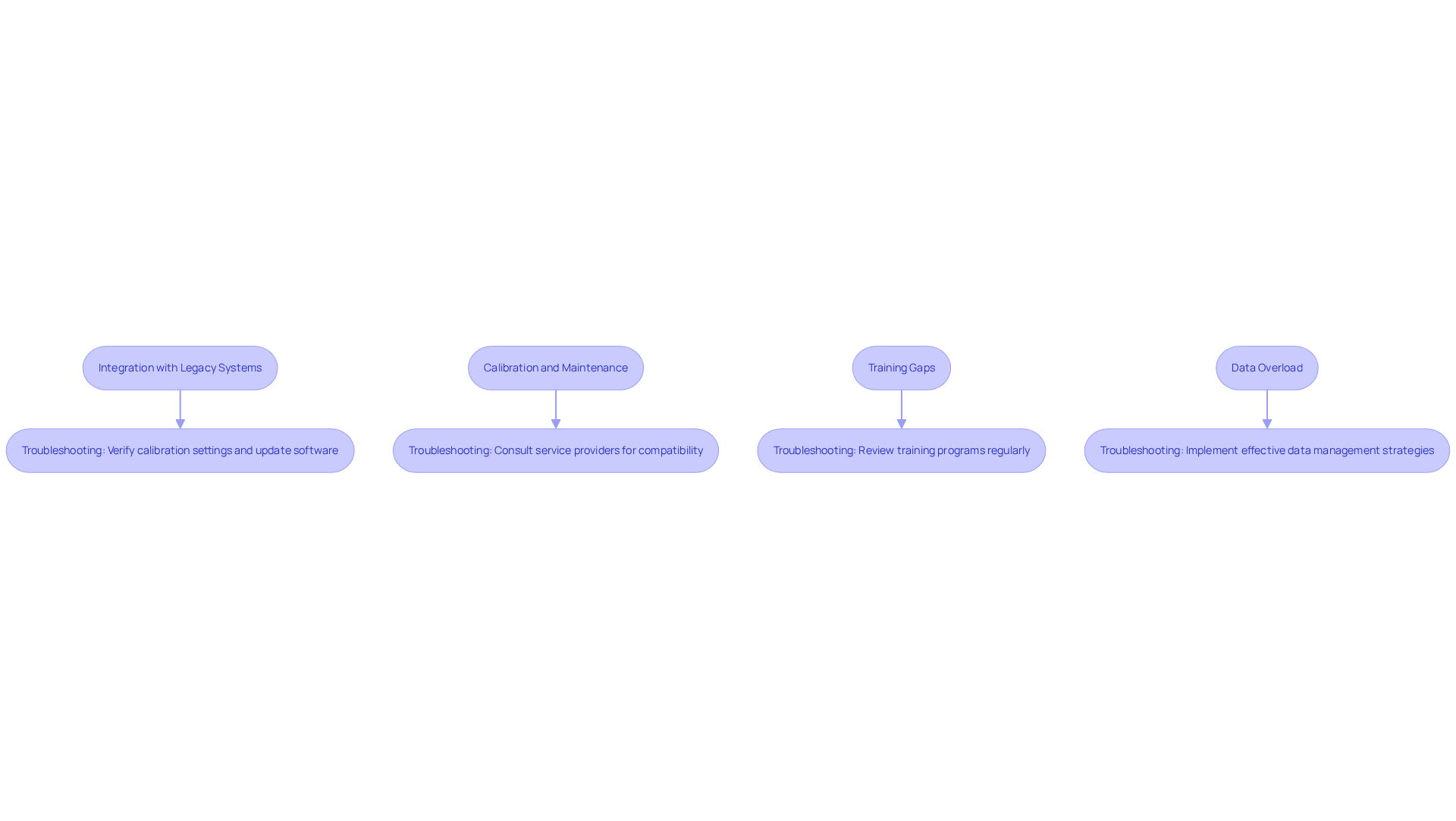 Each box represents a challenge faced when implementing automated inspection technology. The arrows guide you to the corresponding troubleshooting tips, helping you navigate through potential issues effectively.
