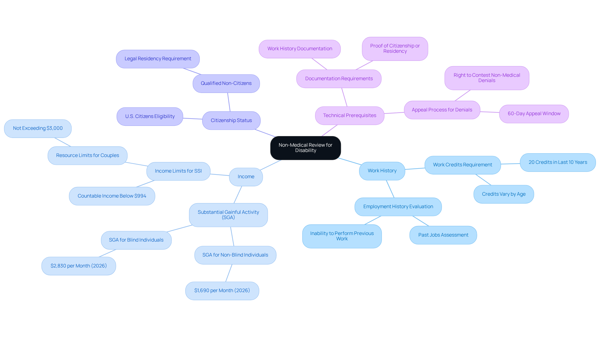This mindmap starts with the main concept of non-medical reviews at the center. Each branch represents a key area that the SSA evaluates, helping you see how different factors contribute to eligibility for disability benefits. Follow the branches to explore each category and its specific requirements.