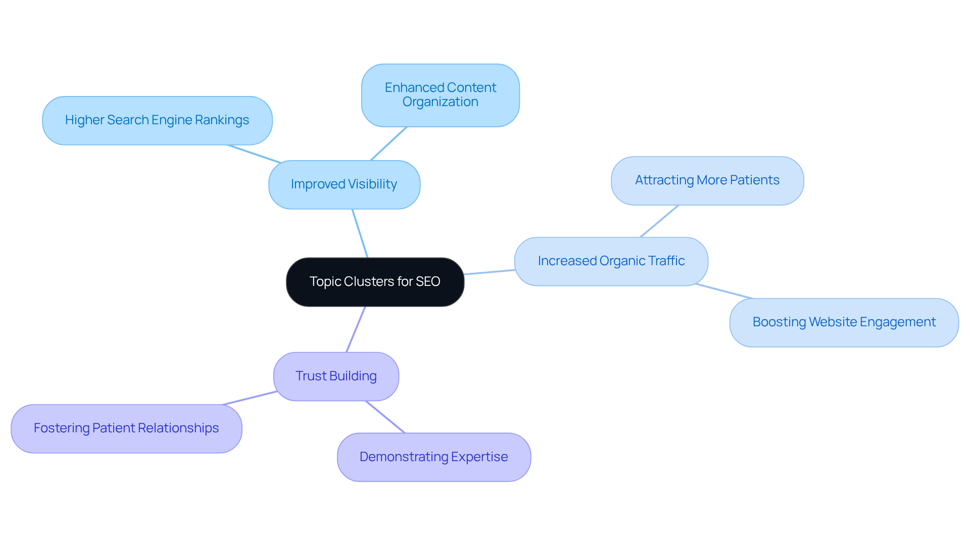 The central node represents the main strategy of using topic clusters, while the branches show the benefits of this approach. Each sub-branch provides more detail on how these benefits can positively impact a healthcare provider's practice.