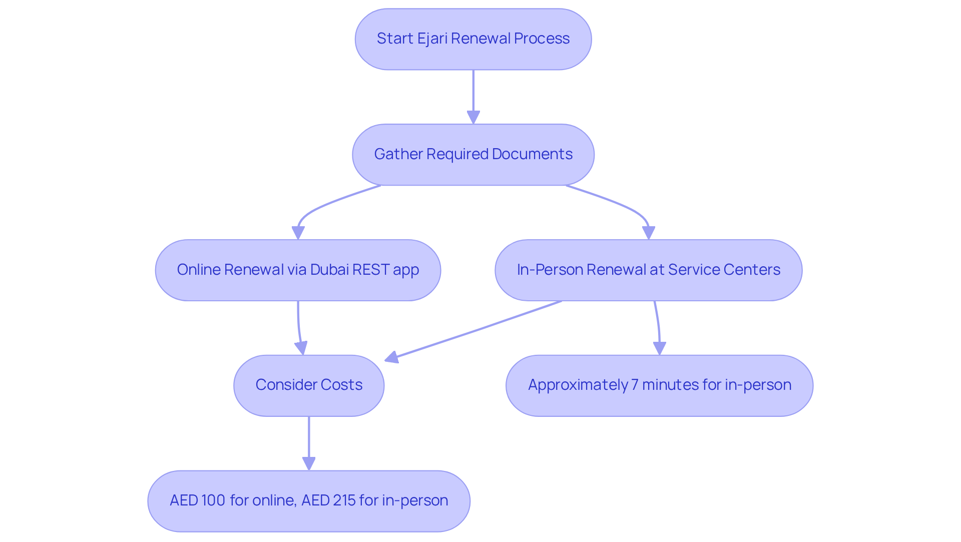 Follow the arrows to see each step in the renewal process. Start by gathering your documents, then choose whether to renew online or in person. Don't forget to check the costs associated with each option!