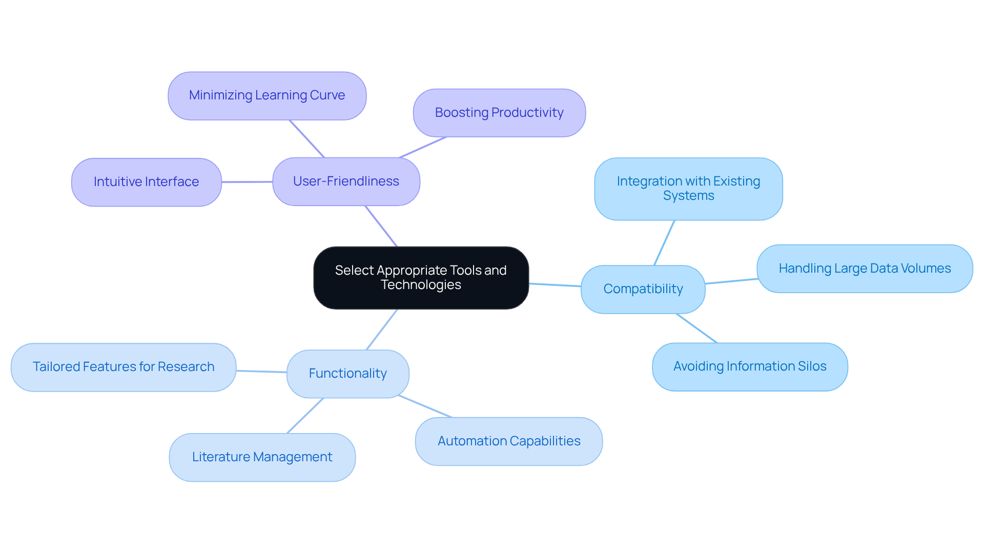 The central node represents the main topic, while the branches show the critical factors to consider when choosing tools. Each sub-branch provides additional details, helping you understand how to make informed decisions.