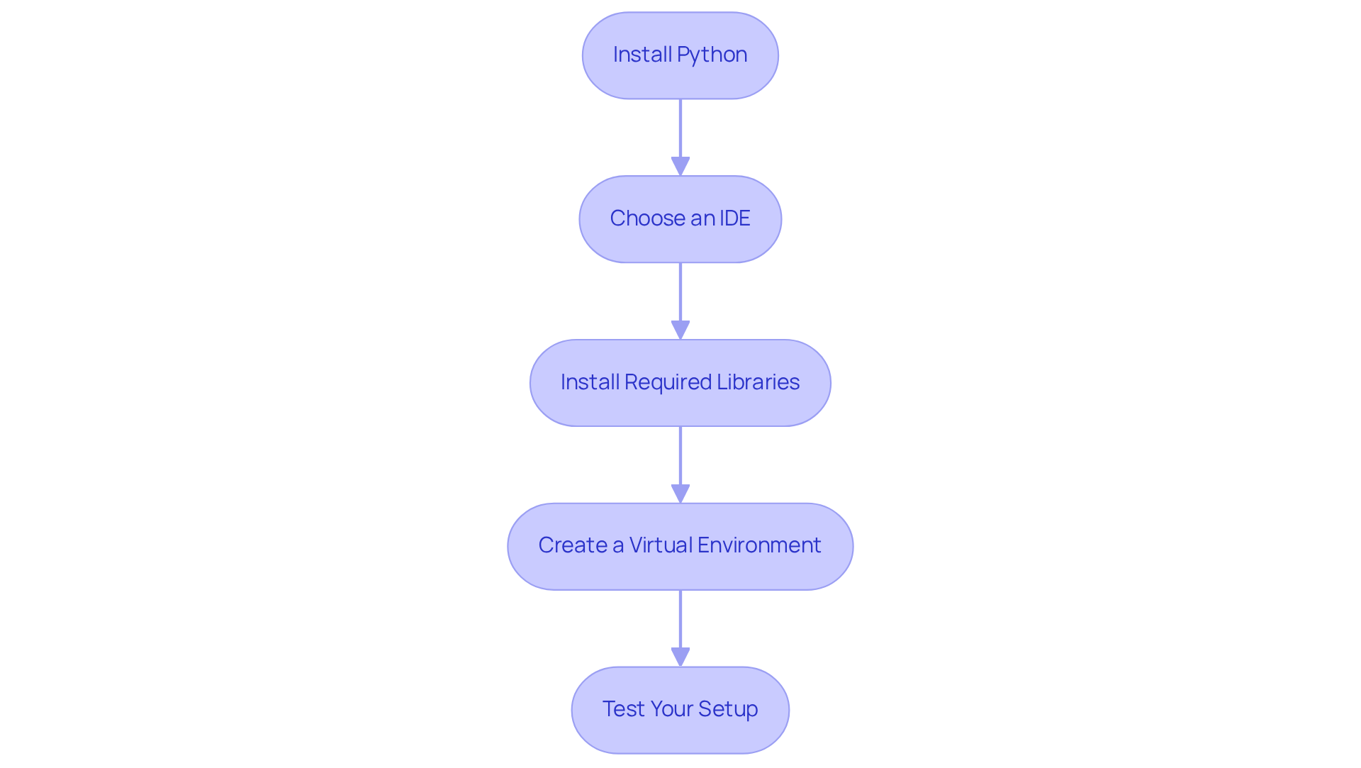 Each box represents a step in the setup process. Follow the arrows to see the order in which you should complete each task to ensure your Python environment is ready for data extraction.
