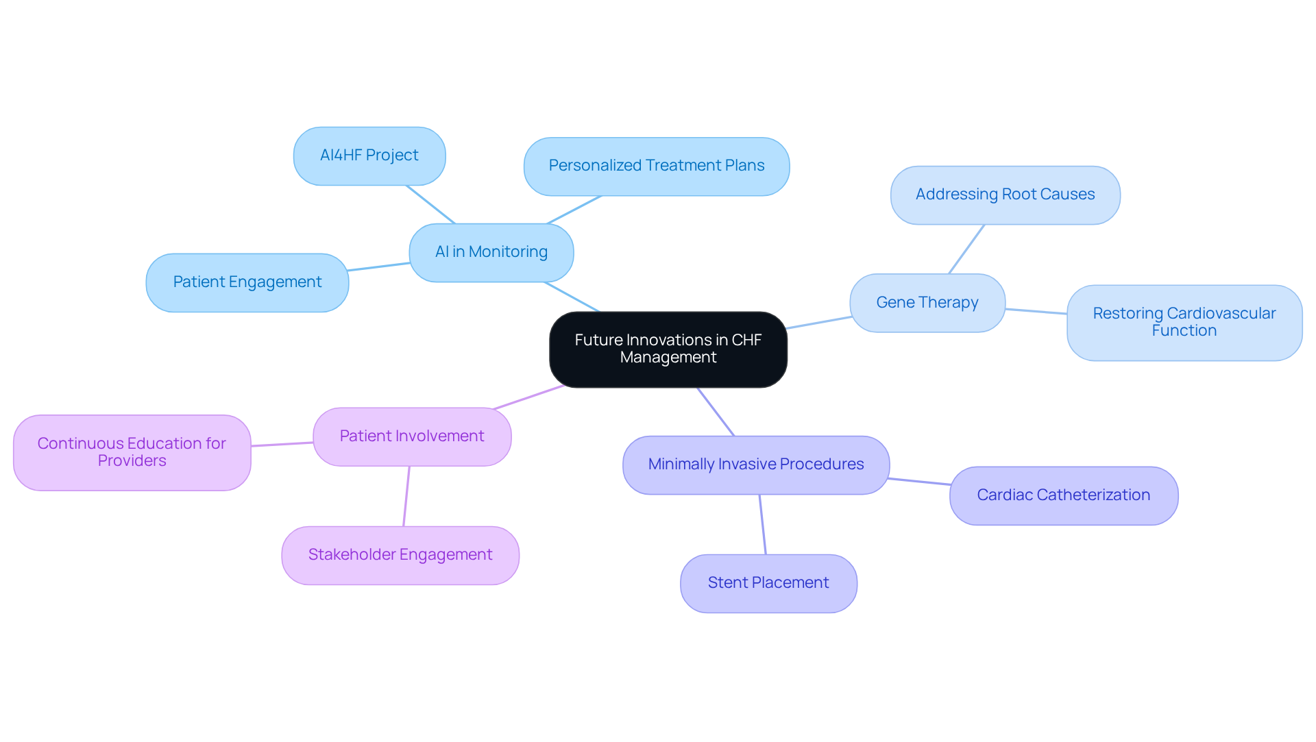 The central node represents the future of CHF management, while the branches show different innovations and their roles. Each color-coded branch helps you see how these innovations connect and contribute to better patient care.