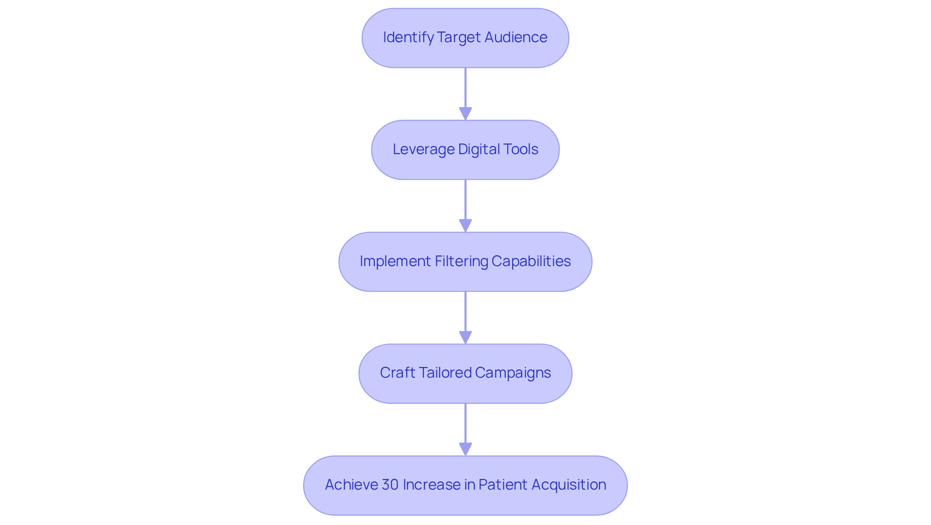 Each box represents a step in the lead generation process. Follow the arrows to see how each action leads to the next, ultimately resulting in increased patient acquisition.