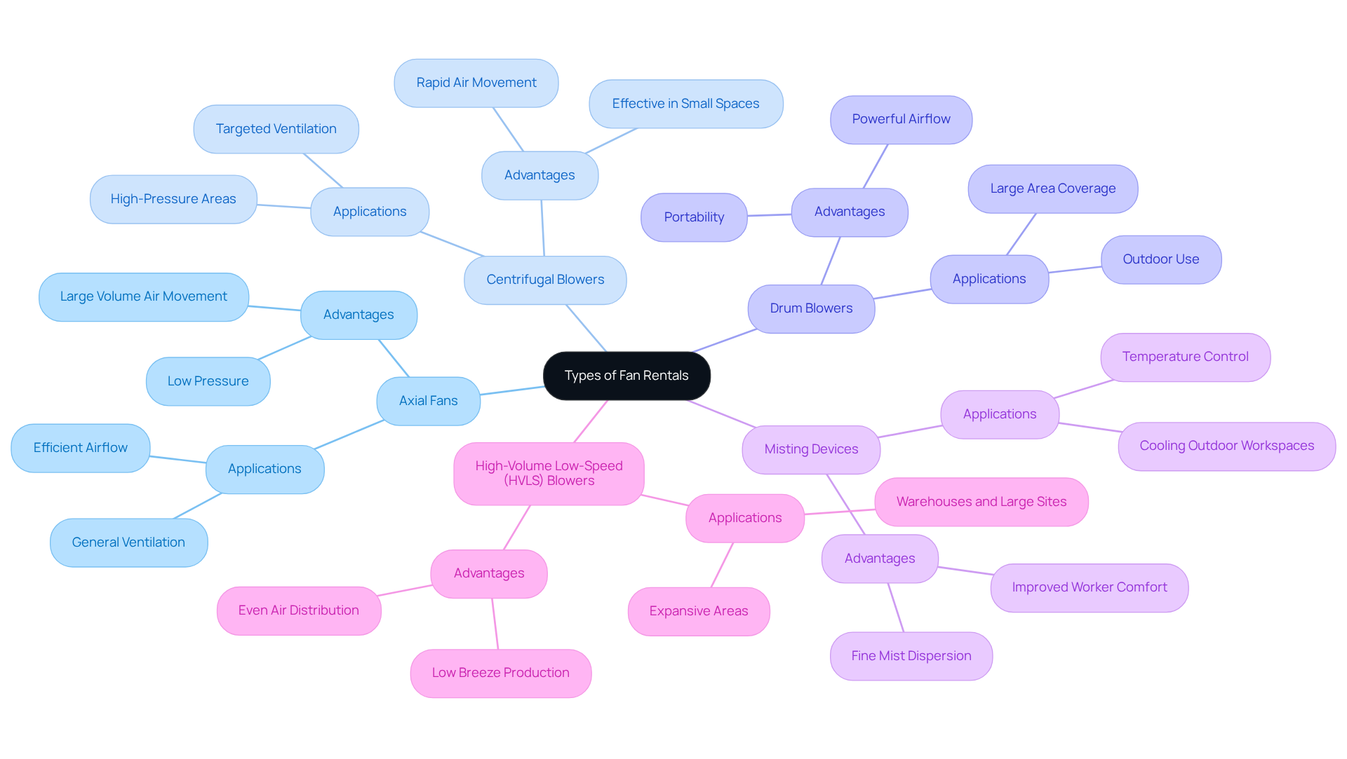 The central node represents the main topic of fan rentals, while each branch shows a different type of fan. The sub-branches explain what each fan is best used for, helping you understand your options at a glance. The central node represents the main topic of fan rentals, while each branch shows a different type of fan. The sub-branches explain what each fan is best used for, helping you understand your options at a glance.