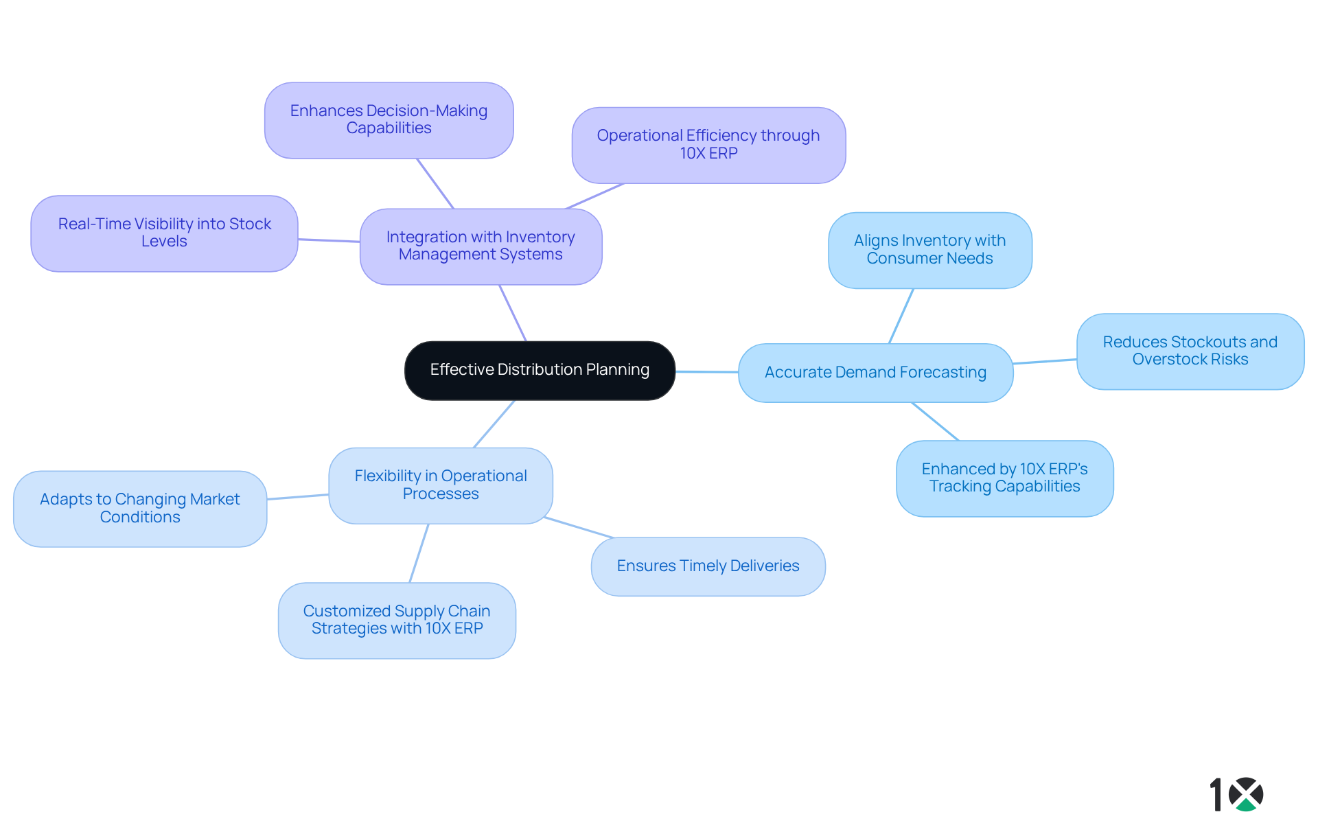 The central node represents the main topic, while the branches show the key characteristics that contribute to effective distribution planning. Each sub-branch provides additional details on how these characteristics are enhanced by 10X ERP. The central node represents the main topic, while the branches show the key characteristics that contribute to effective distribution planning. Each sub-branch provides additional details on how these characteristics are enhanced by 10X ERP.
