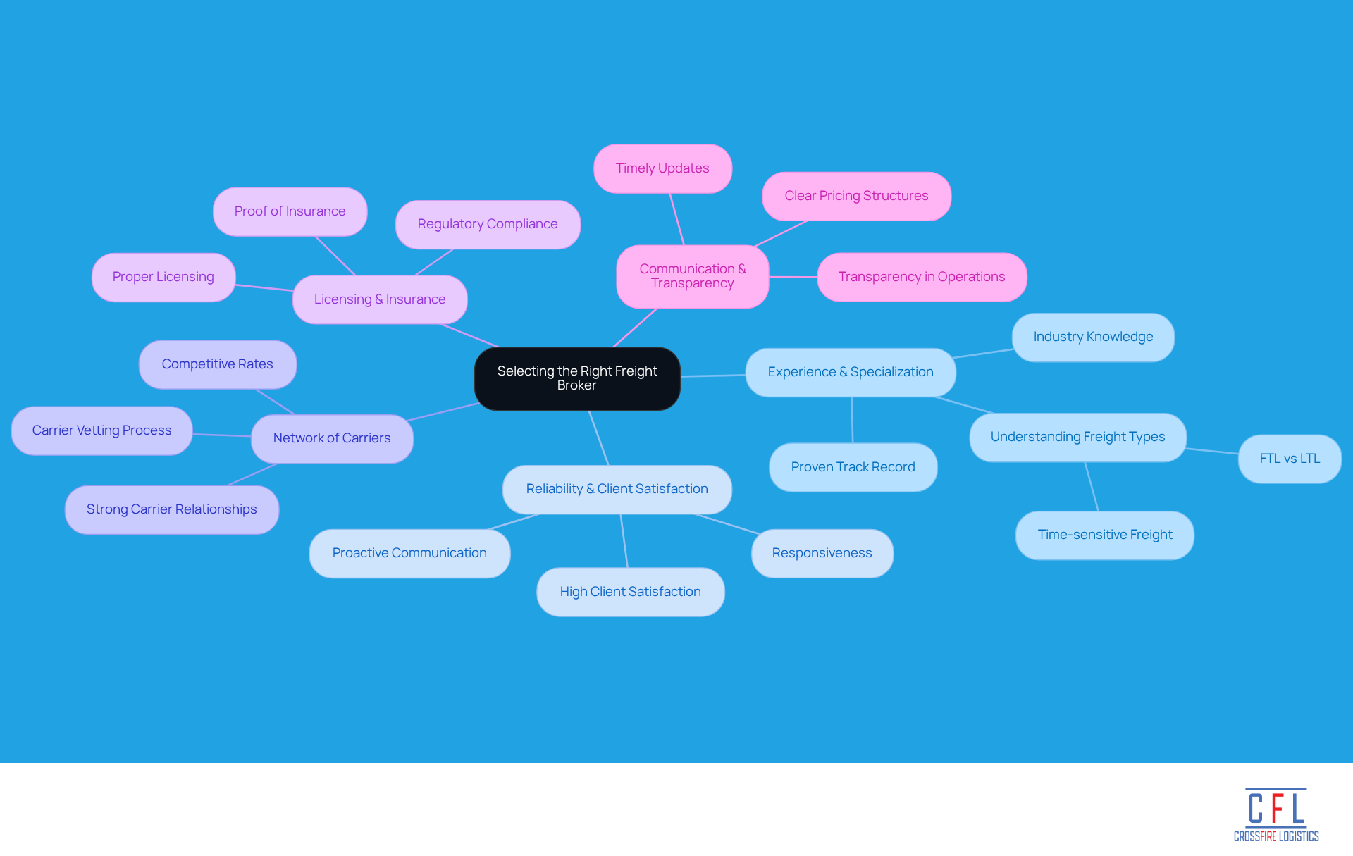 The center represents the main goal of choosing a freight broker, while the branches show the important factors to consider. Each branch can be explored for more details, helping you understand what to look for in a shipping agent.
