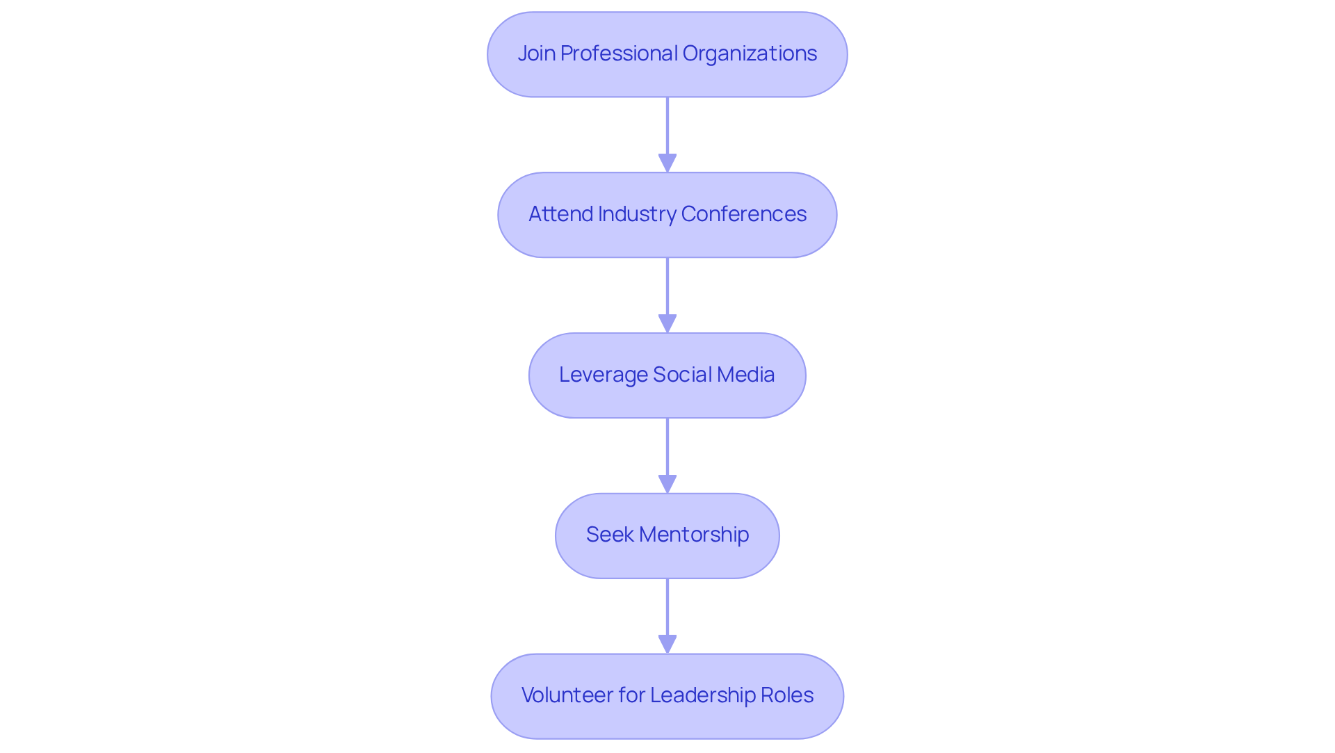 Each box represents a key action you can take to enhance your professional network. Follow the arrows to see how these steps connect and build upon each other for career advancement.