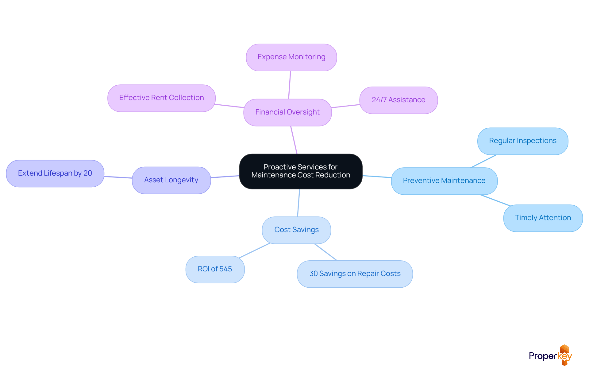 The central idea is proactive services, which branches out into various benefits. Each branch represents a key area of focus, showing how proactive maintenance can lead to savings, longer asset life, and better financial management. Follow the branches to see how each aspect connects to the overall goal of reducing costs and enhancing tenant satisfaction. The central idea is proactive services, which branches out into various benefits. Each branch represents a key area of focus, showing how proactive maintenance can lead to savings, longer asset life, and better financial management. Follow the branches to see how each aspect connects to the overall goal of reducing costs and enhancing tenant satisfaction.