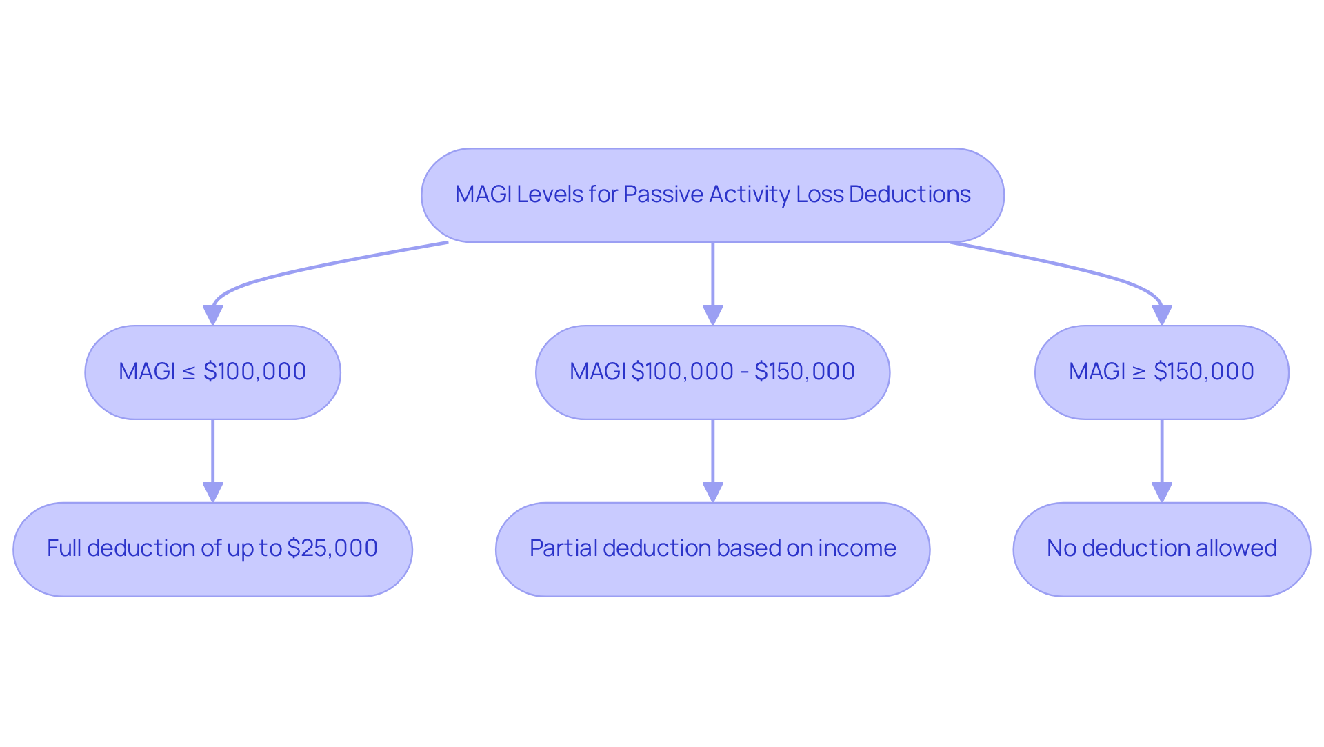 This flowchart helps you see how your income affects your ability to deduct passive activity losses. Follow the arrows to understand what deduction you can claim based on your modified adjusted gross income (MAGI). If your income is $100,000 or less, you can deduct the full amount. If it's between $100,000 and $150,000, your deduction decreases. If it's over $150,000, you can't deduct anything. This flowchart helps you see how your income affects your ability to deduct passive activity losses. Follow the arrows to understand what deduction you can claim based on your modified adjusted gross income (MAGI). If your income is $100,000 or less, you can deduct the full amount. If it's between $100,000 and $150,000, your deduction decreases. If it's over $150,000, you can't deduct anything.