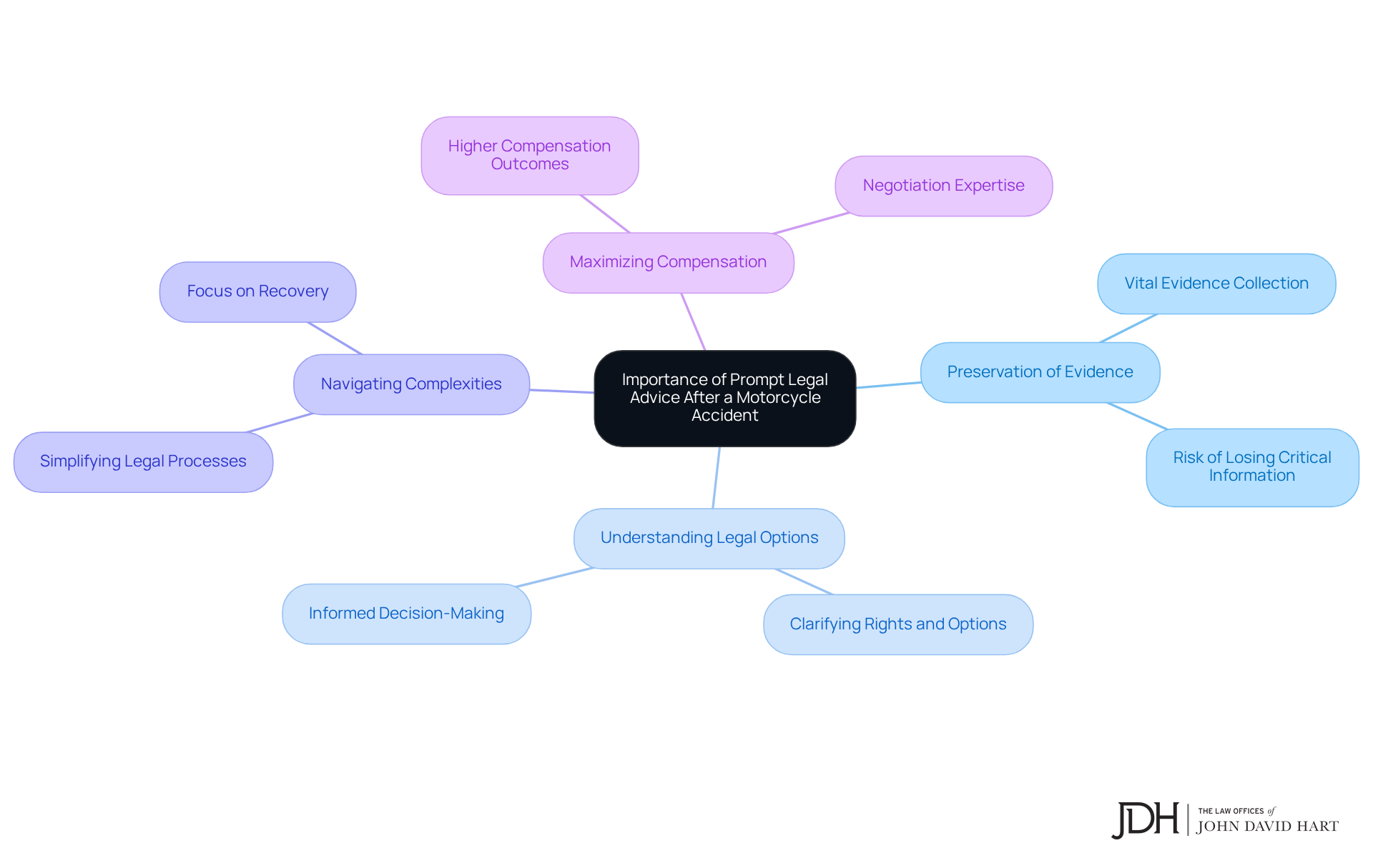 The center represents the main topic. Each branch represents a key reason for seeking legal advice, with smaller branches providing additional details or questions to consider. The center represents the main topic. Each branch represents a key reason for seeking legal advice, with smaller branches providing additional details or questions to consider.