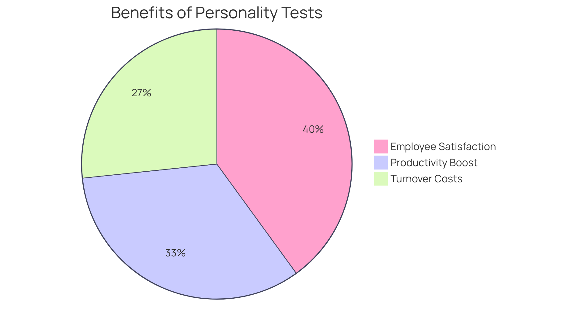 Each segment of the pie chart represents a key benefit of using personality tests in hiring. The larger the segment, the more significant the benefit - helping you see how these tests can improve employee satisfaction, productivity, and reduce turnover costs. Each segment of the pie chart represents a key benefit of using personality tests in hiring. The larger the segment, the more significant the benefit - helping you see how these tests can improve employee satisfaction, productivity, and reduce turnover costs.