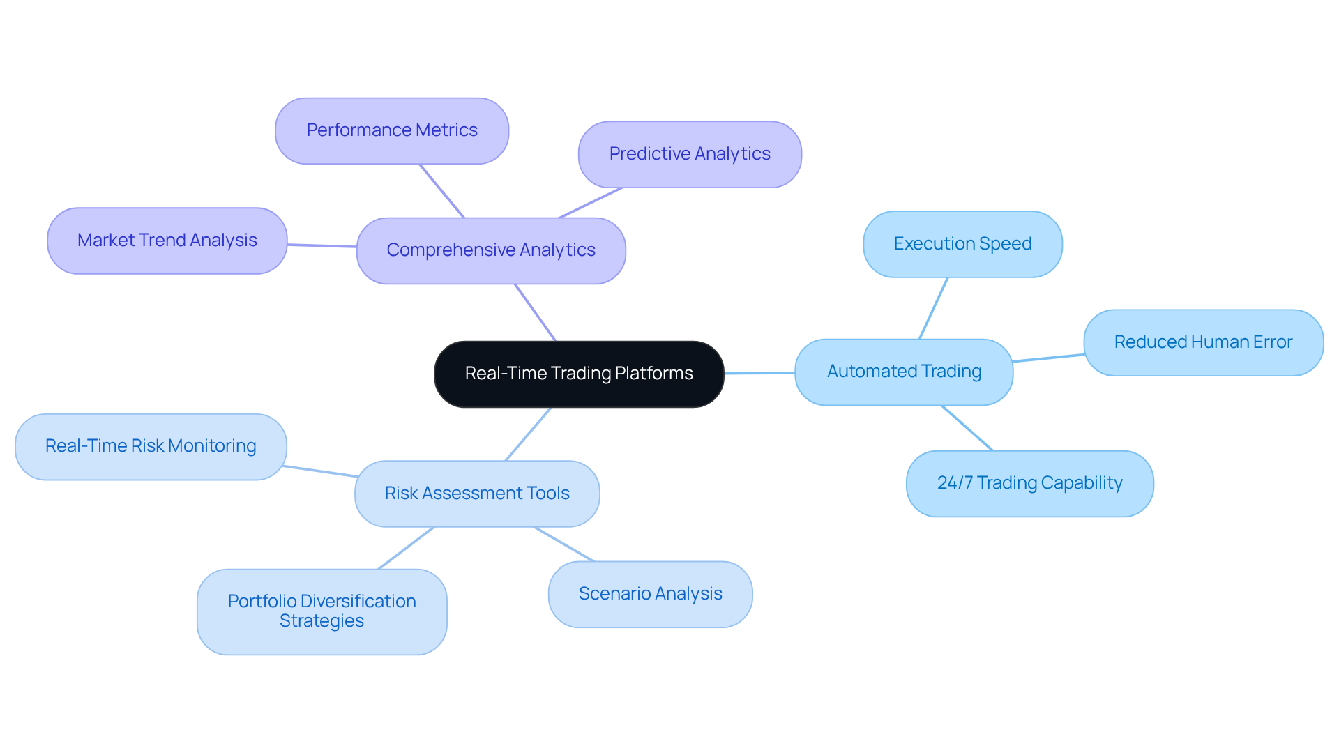 The center shows the main topic, and the branches represent important features that help investment professionals make better decisions. Each feature is connected to the central idea, illustrating how they work together to improve trading. The center shows the main topic, and the branches represent important features that help investment professionals make better decisions. Each feature is connected to the central idea, illustrating how they work together to improve trading.