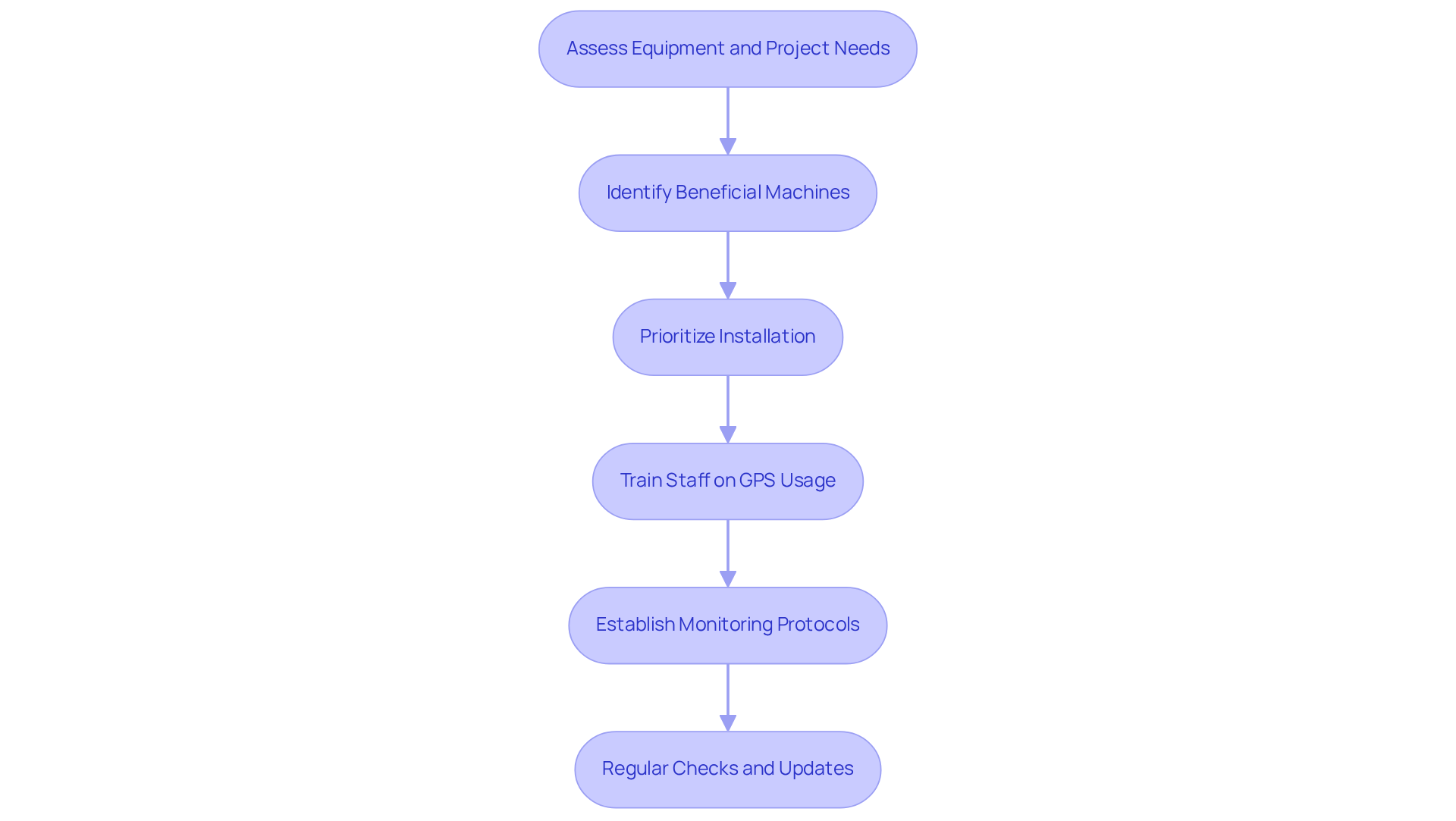 Each box represents a step in the process of implementing GPS trackers. Follow the arrows to see how each step connects to the next, ensuring a smooth implementation.