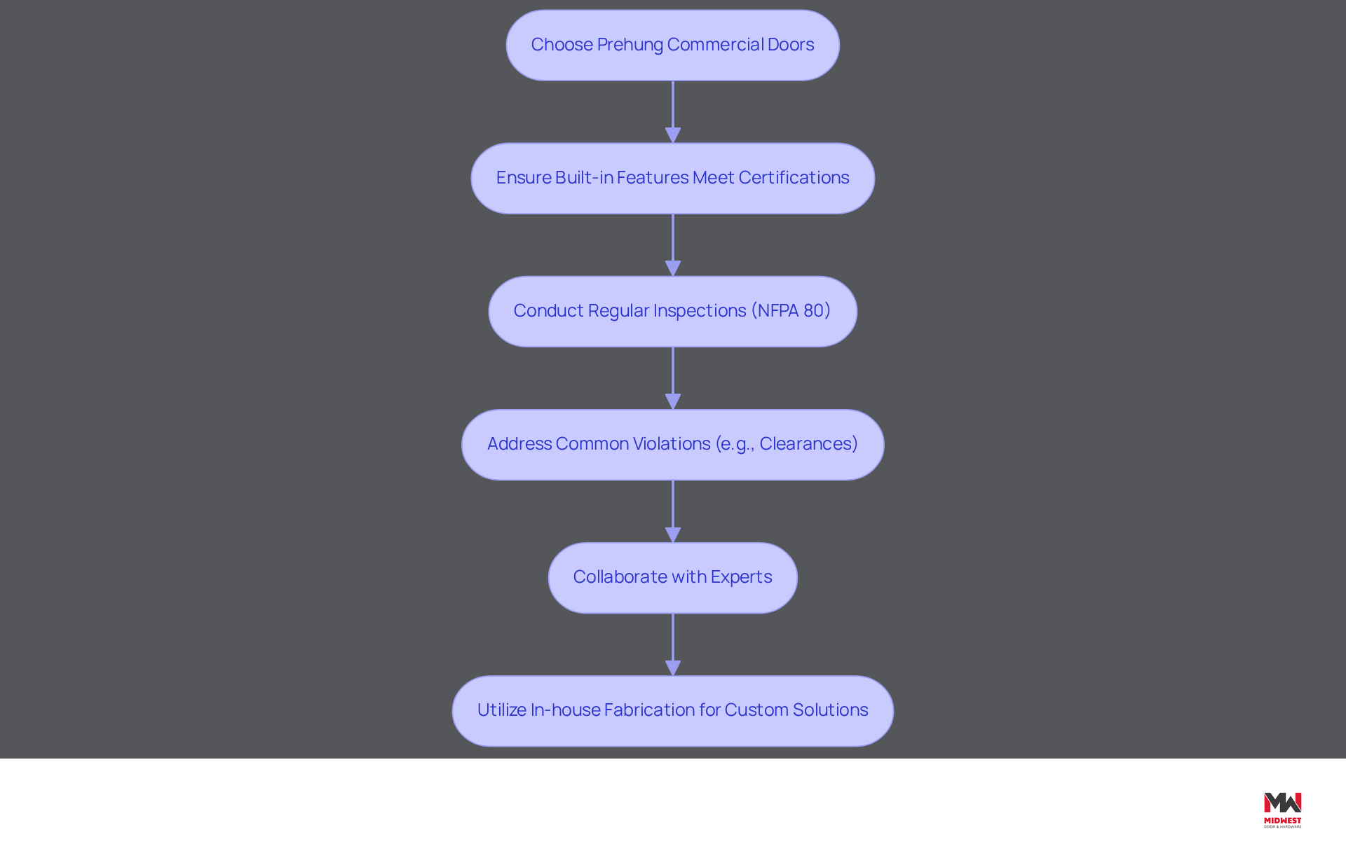 This flowchart guides you through the process of ensuring compliance with building codes for commercial doors. Each step is crucial for maintaining safety and meeting regulations, so follow the arrows to see how each action leads to the next. This flowchart guides you through the process of ensuring compliance with building codes for commercial doors. Each step is crucial for maintaining safety and meeting regulations, so follow the arrows to see how each action leads to the next.