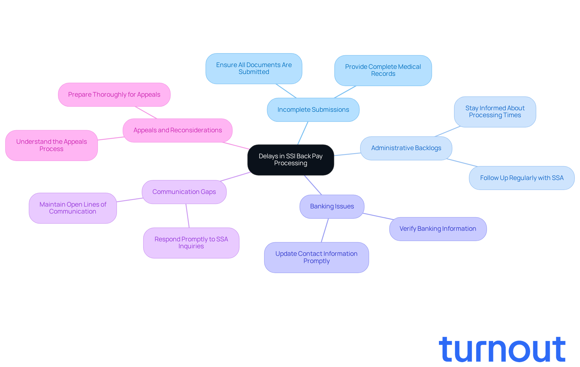 The central node represents the main topic of delays, while each branch highlights a specific issue that can cause these delays. Follow the branches to see how each problem can be addressed to improve the back pay processing experience.