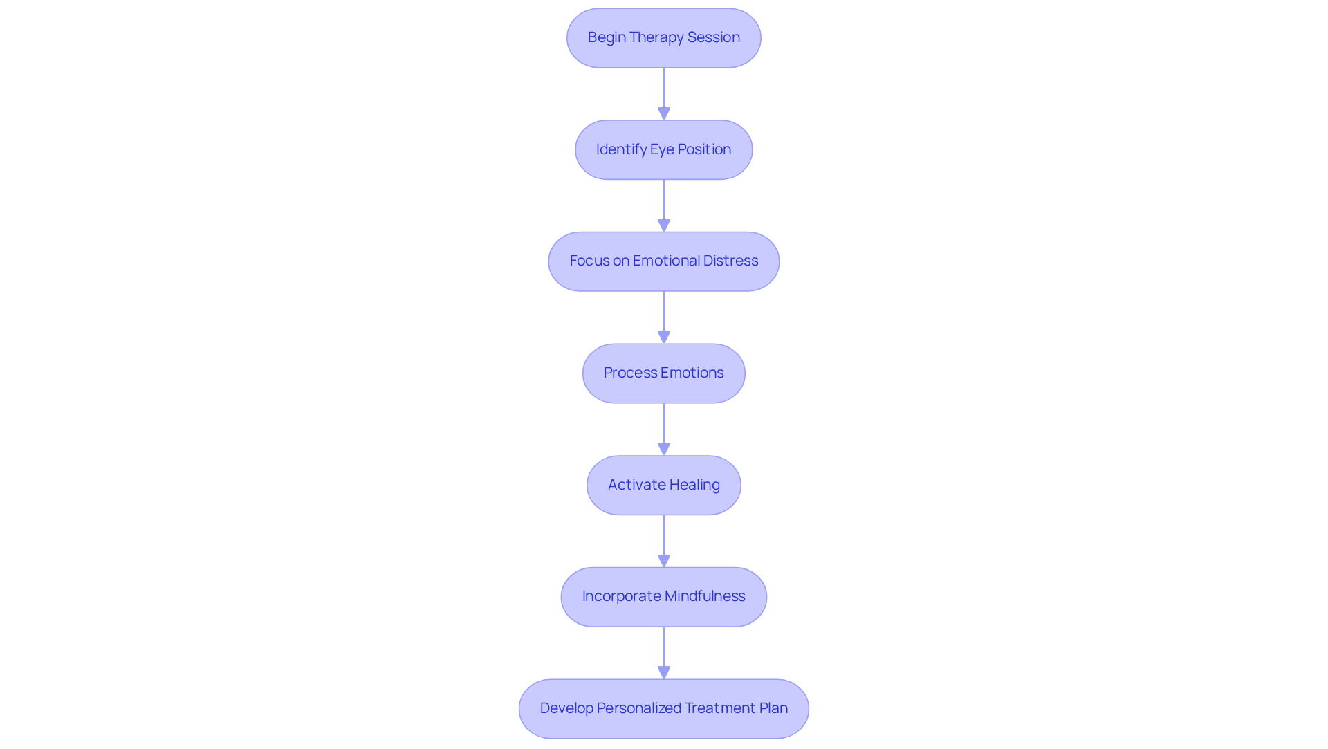This flowchart illustrates the steps involved in Brainspotting therapy. Start at the top and follow the arrows to see how each step leads to the next, guiding you through the healing process.