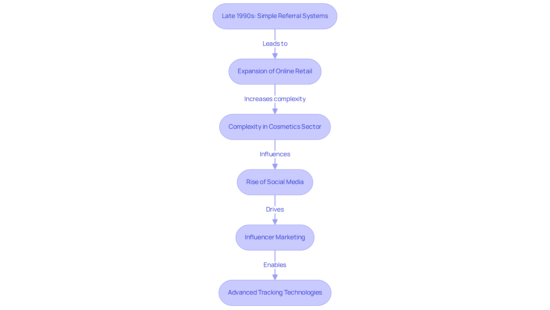 This flowchart illustrates how affiliate management has changed over the years. Each box represents a significant milestone in the evolution, showing how strategies have adapted to new trends and technologies. This flowchart illustrates how affiliate management has changed over the years. Each box represents a significant milestone in the evolution, showing how strategies have adapted to new trends and technologies.