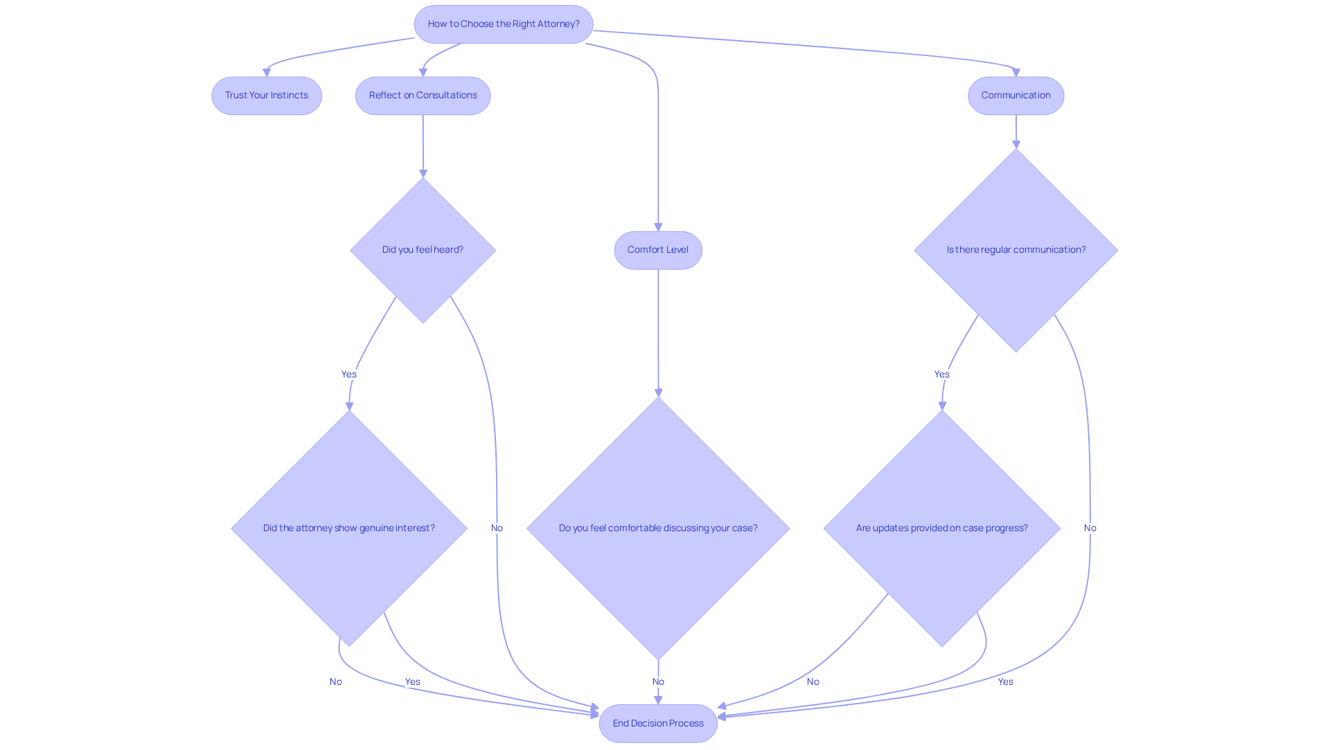 This flowchart guides you through the decision-making process of selecting an attorney. Start with the main question and follow the arrows to explore important factors like trust, comfort, and communication that can help you make the best choice. This flowchart guides you through the decision-making process of selecting an attorney. Start with the main question and follow the arrows to explore important factors like trust, comfort, and communication that can help you make the best choice.