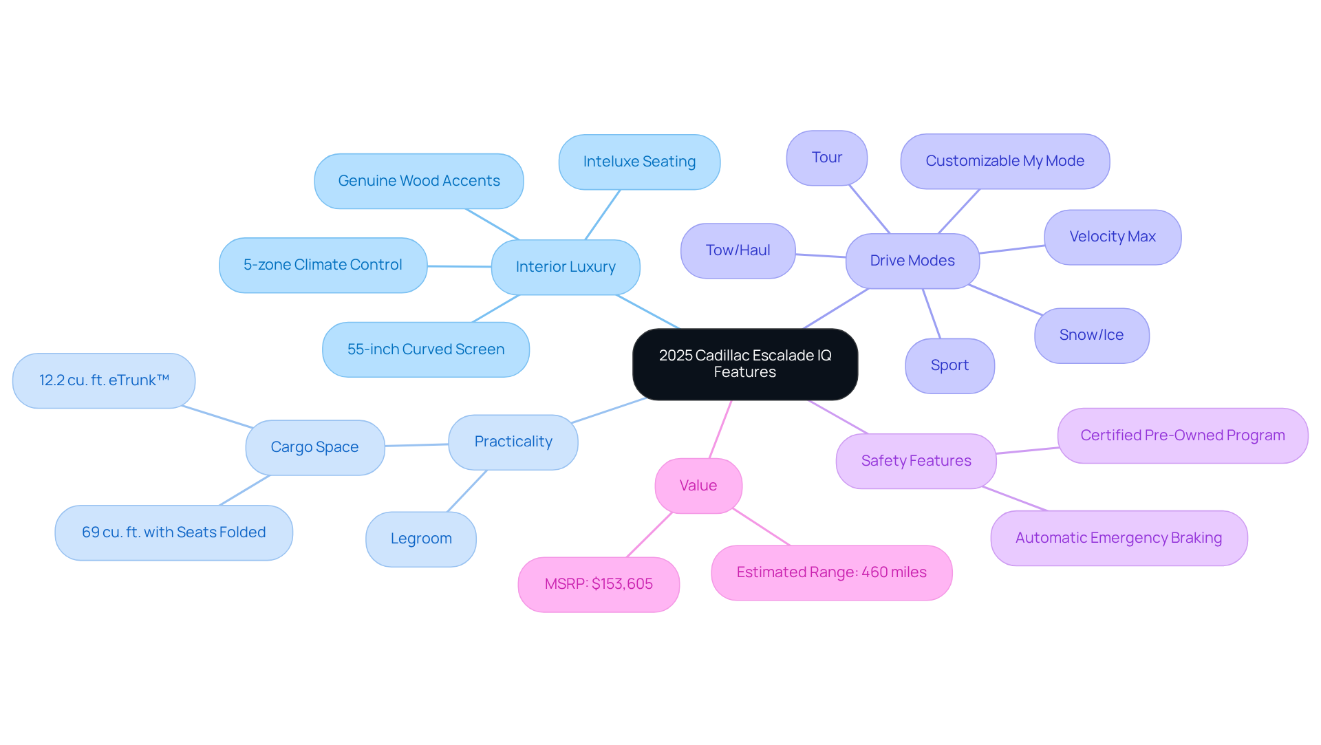 This mindmap shows the key features of the Cadillac Escalade IQ. Start at the center with the main topic, then explore the branches to see details about luxury, practicality, driving modes, safety, and overall value. Each branch highlights important aspects that make this vehicle a great choice for families. This mindmap shows the key features of the Cadillac Escalade IQ. Start at the center with the main topic, then explore the branches to see details about luxury, practicality, driving modes, safety, and overall value. Each branch highlights important aspects that make this vehicle a great choice for families.
