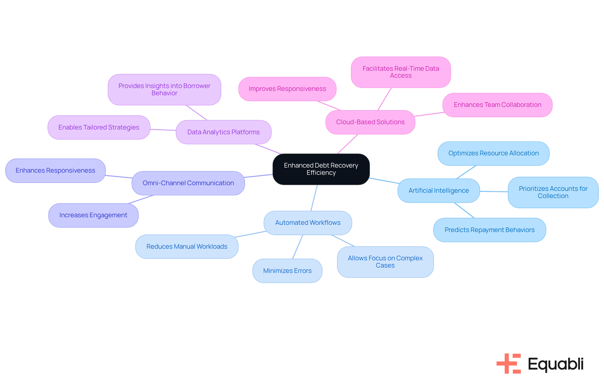 The central node represents the main goal of improving debt recovery efficiency. Each branch shows a different technology that contributes to this goal, with sub-branches explaining their specific benefits and roles.