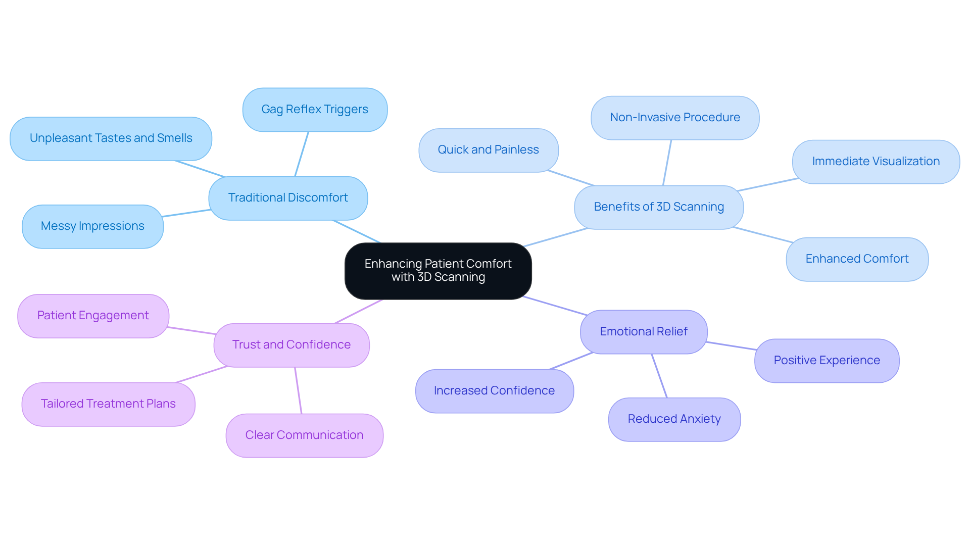 The central idea is about improving patient comfort. Each branch represents a different aspect of this topic, showing how traditional methods compare to modern technology and the emotional benefits for children and parents.