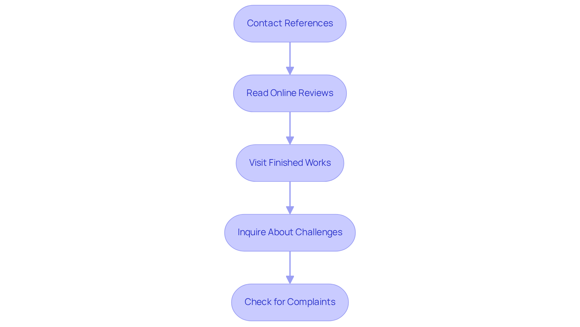 Each box represents a step in the process of selecting a contractor. Follow the arrows to see how each action leads to the next, guiding you through the decision-making journey.