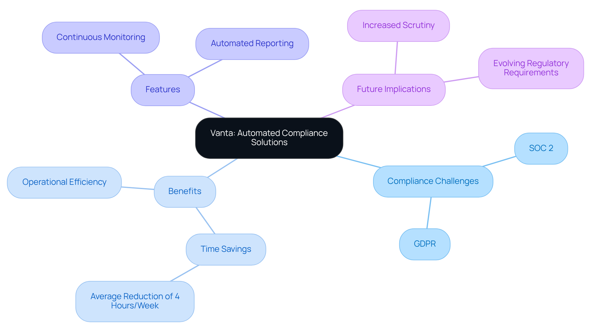 The center represents Vanta's solutions, with branches showing the challenges they address, the benefits they provide, and their key features. Each branch helps you understand how Vanta supports compliance in tech industries.