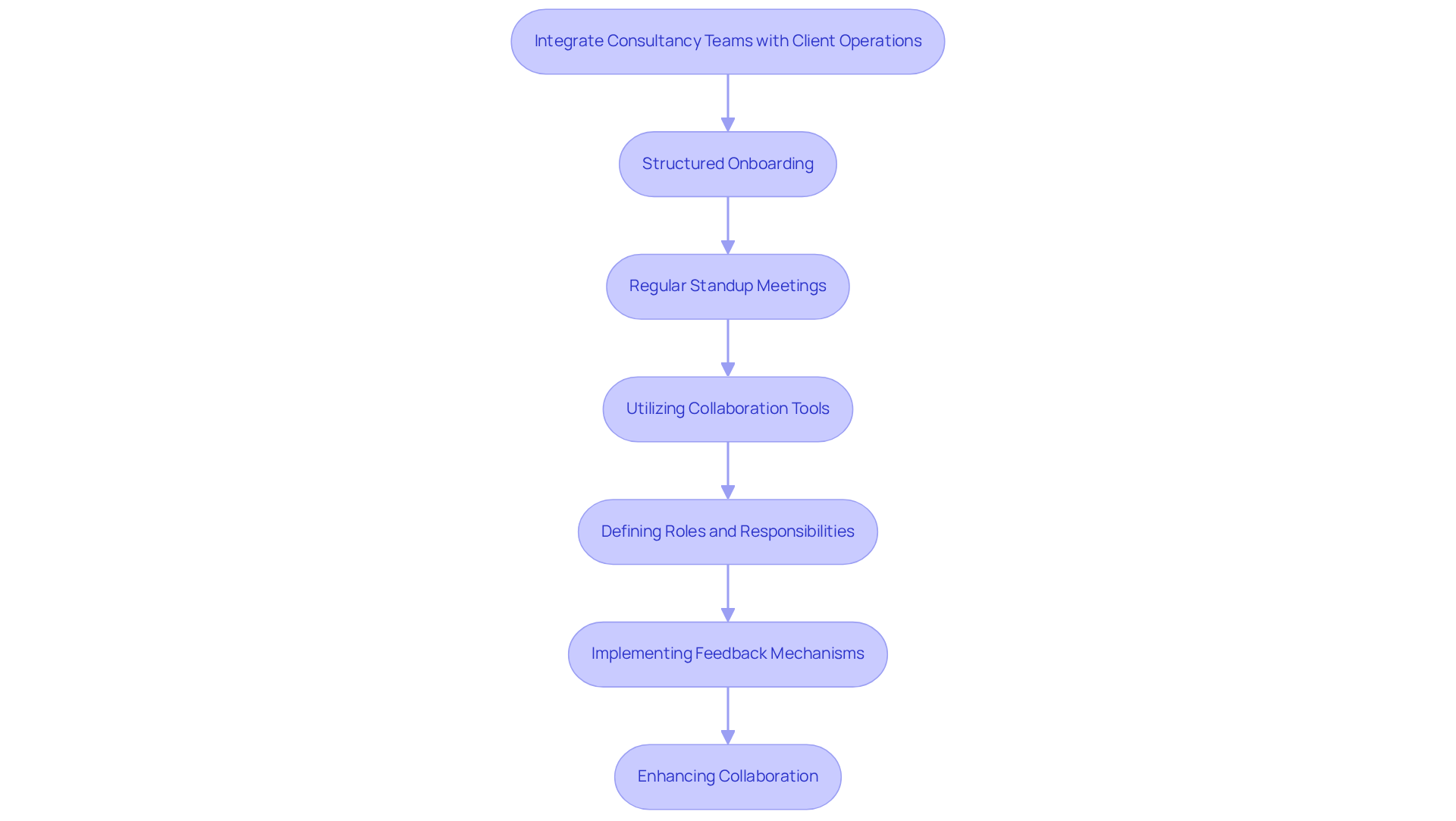 Each box represents a strategy for successful integration. Follow the arrows to see how each step leads to the next, helping teams work together more effectively.