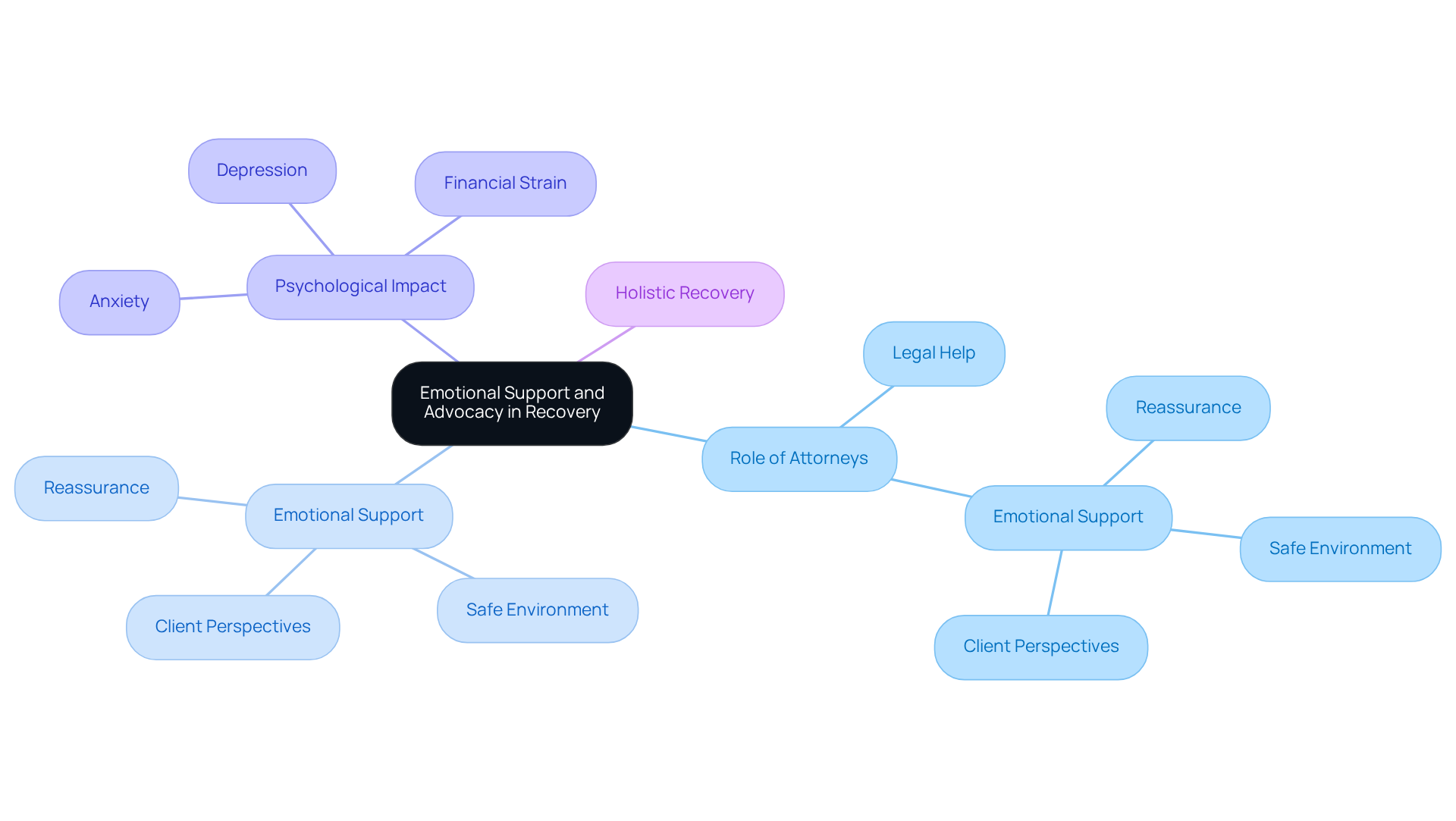 This mindmap illustrates how personal attorneys provide emotional support and advocacy during recovery. Each branch represents a key aspect of their role, showing how these elements connect to foster a holistic recovery experience. This mindmap illustrates how personal attorneys provide emotional support and advocacy during recovery. Each branch represents a key aspect of their role, showing how these elements connect to foster a holistic recovery experience.