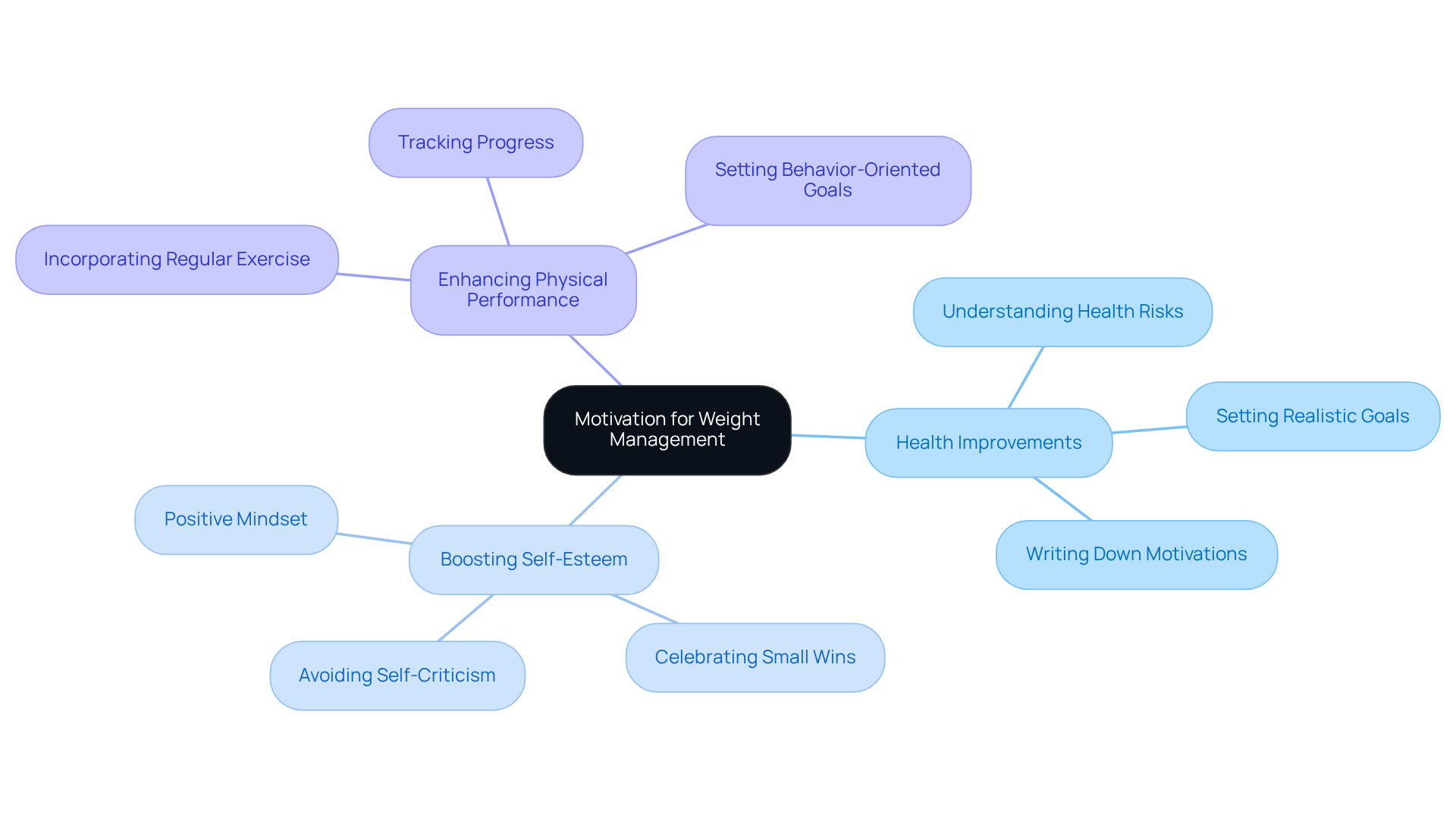 This mindmap helps you visualize the different reasons for wanting to manage your weight. Start at the center with the main idea, then follow the branches to see how each motivation connects to specific actions you can take to achieve your goals.