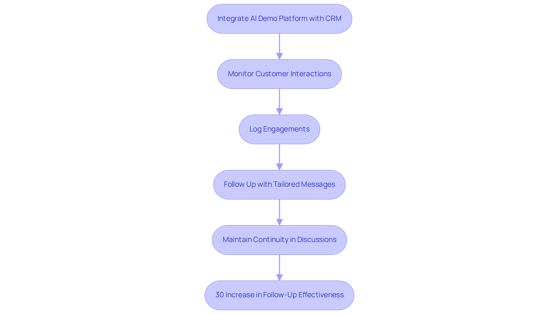 Follow the arrows to see how integrating the AI demo platform with CRM improves sales processes - each step builds on the previous one to enhance customer engagement and satisfaction.