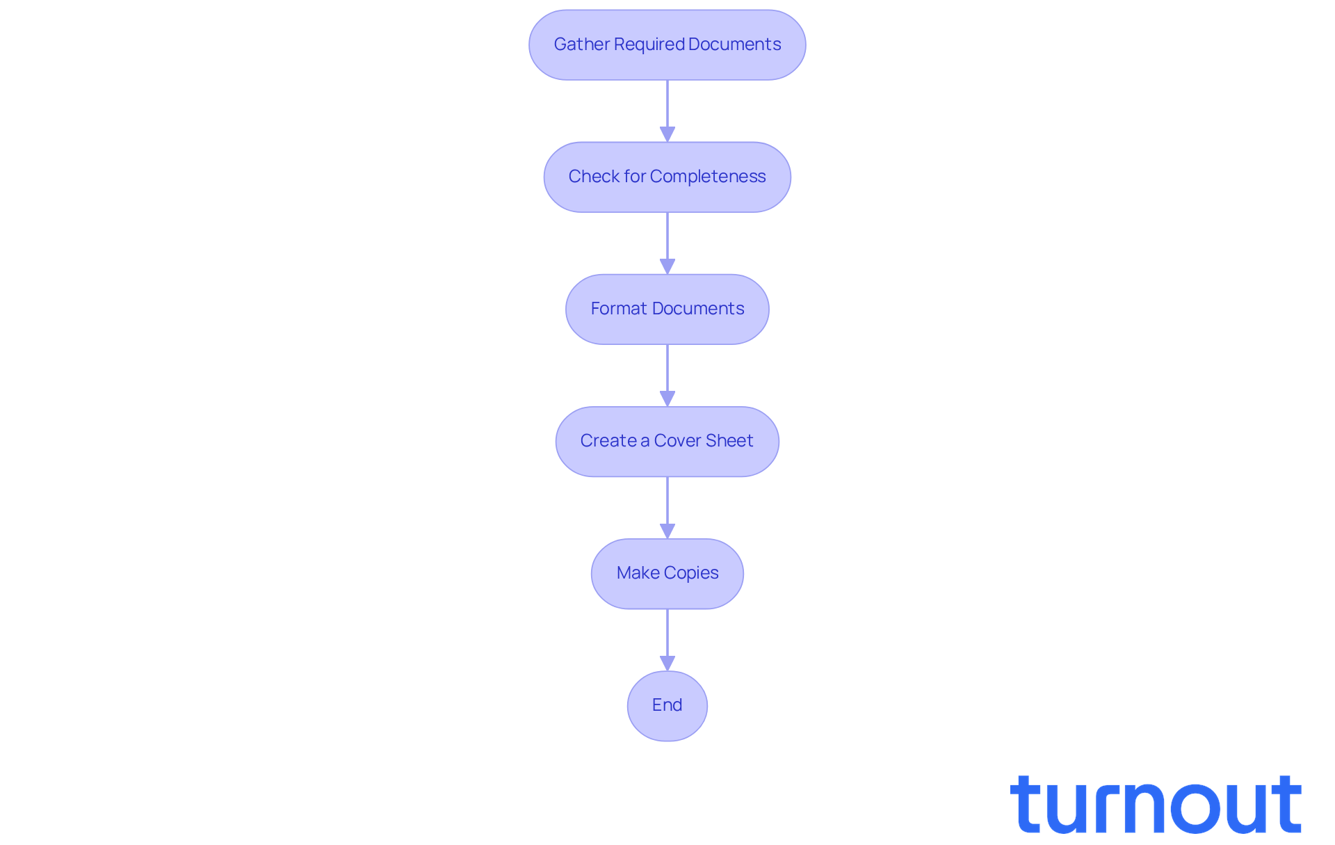 Each box represents a step in the process. Follow the arrows to see how to prepare your application smoothly, from gathering documents to making copies.