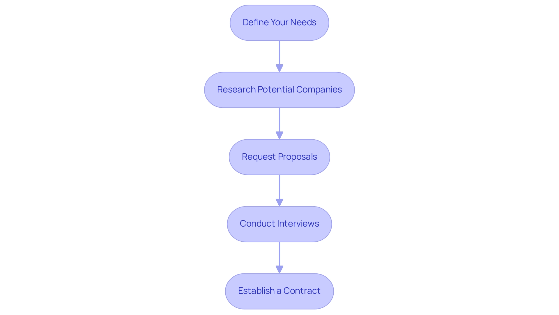 Each box represents a crucial step in the process of engaging with a consulting firm. Follow the arrows to see how to move from one step to the next, guiding you through your journey to finding the right consultant.
