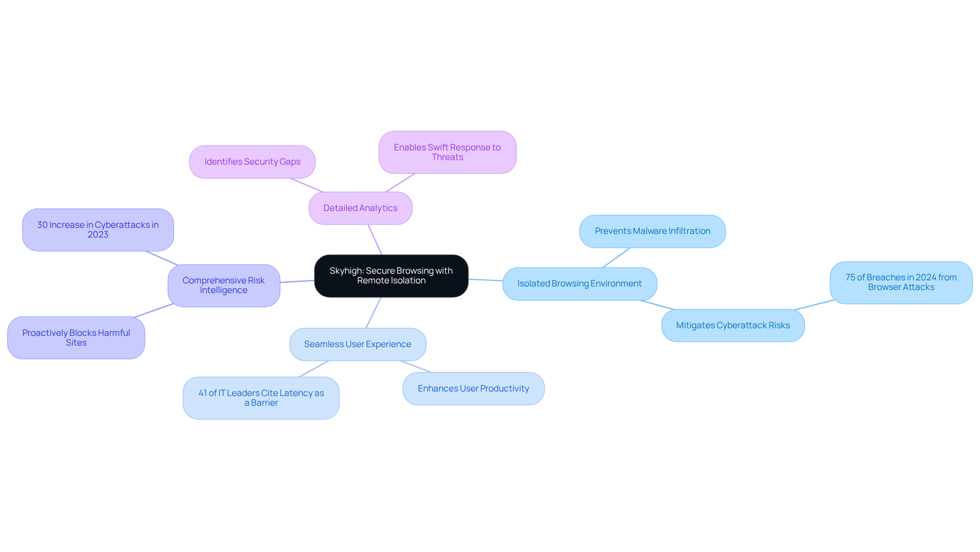 The central node represents Skyhigh's technology, while the branches show key features. Each feature highlights how it contributes to secure browsing and protects users from online threats.